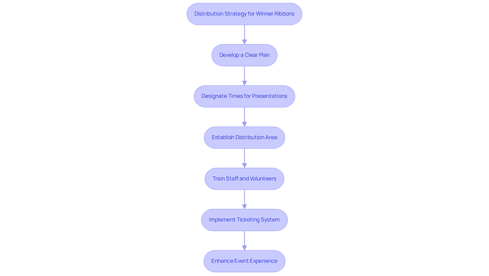 This flowchart outlines the steps to effectively distribute winner ribbons at your event. Follow the arrows to see how each step connects to the next, ensuring a smooth and engaging experience for participants.