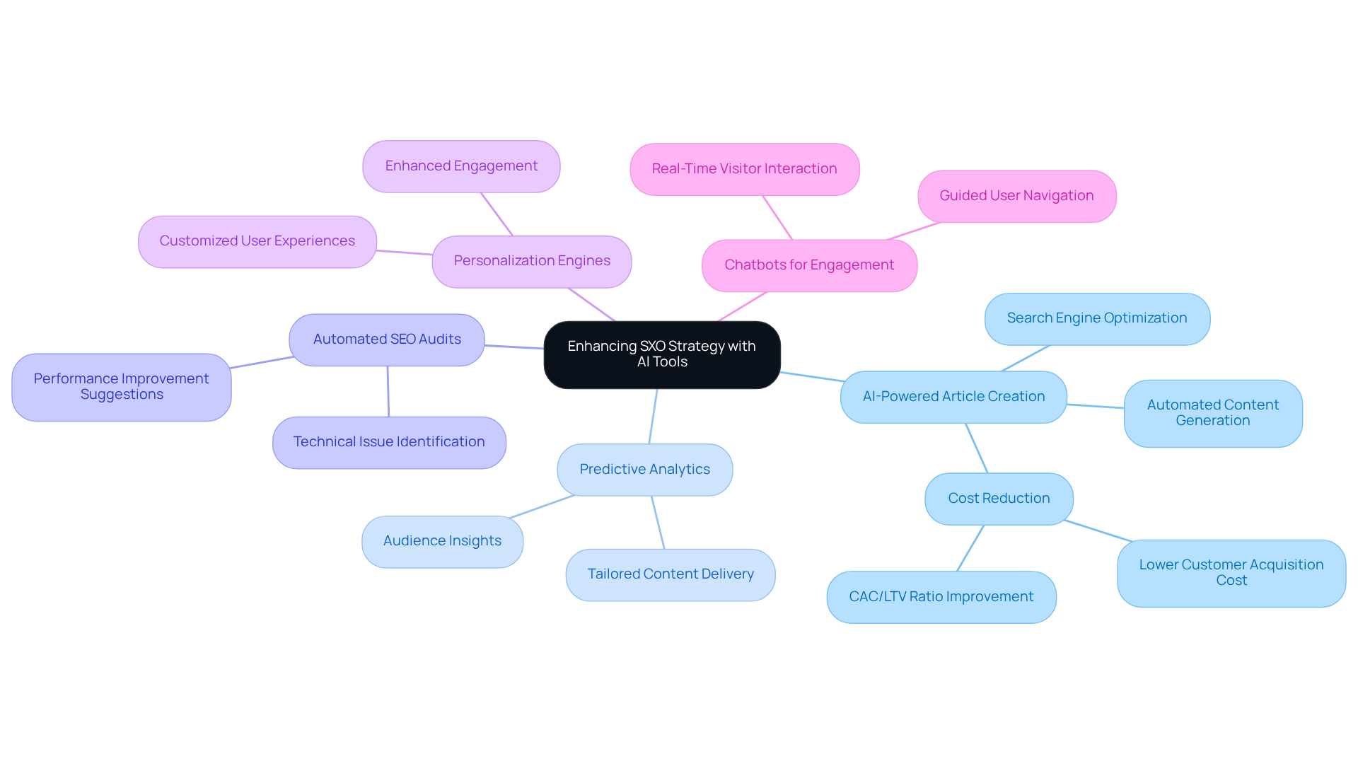 The center represents the main strategy, and each branch shows a different AI tool that can enhance your approach. Follow the branches to see how each tool contributes to improving user experience and engagement.