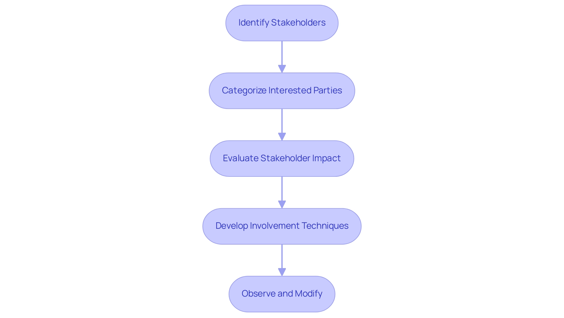 Each box represents a step in the stakeholder analysis process, with arrows indicating the sequential flow from one step to the next.