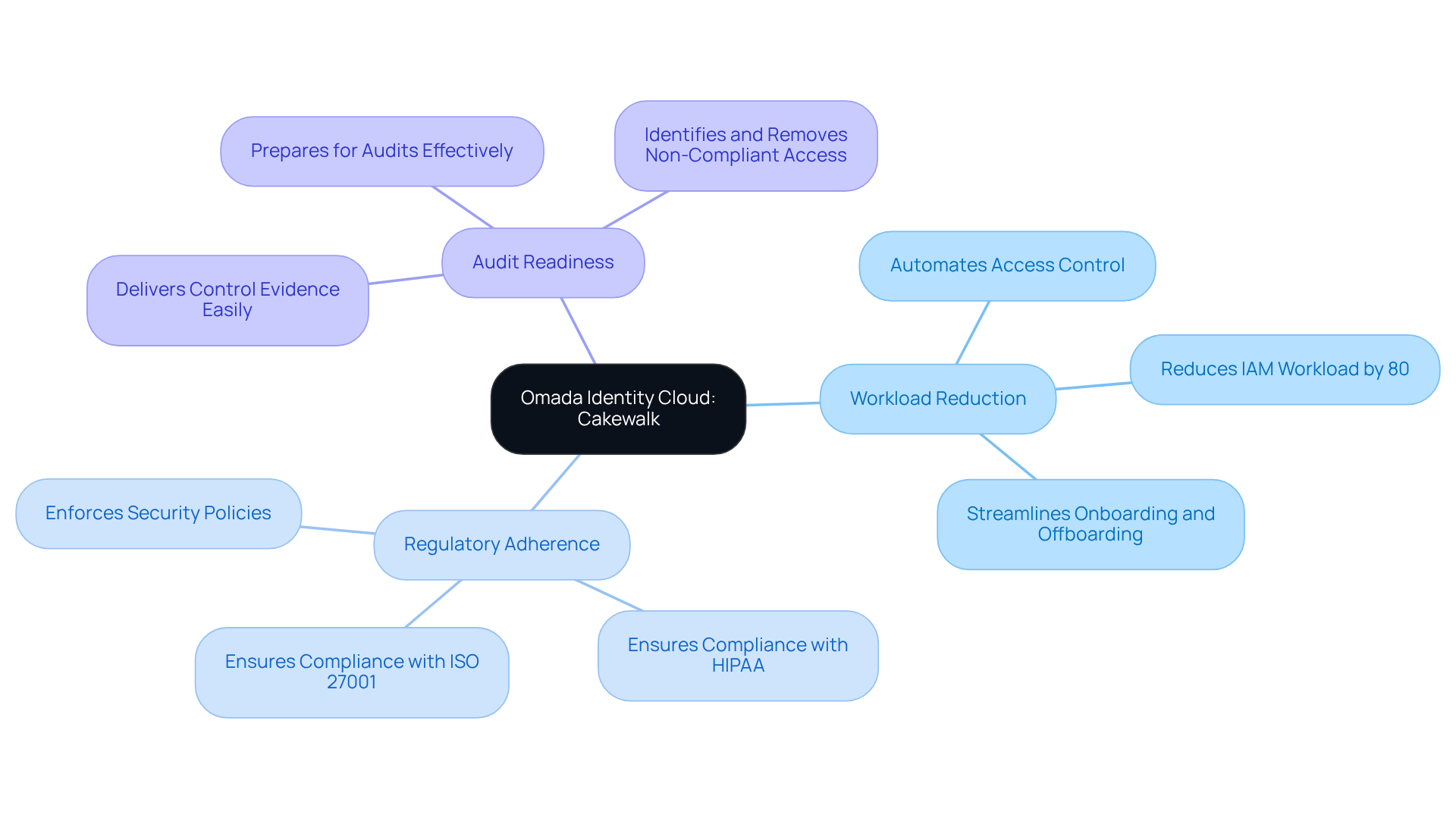 The central node represents Cakewalk's identity management system, while the branches show how it helps reduce workload, comply with regulations, and prepare for audits. Each point under the branches highlights specific benefits.