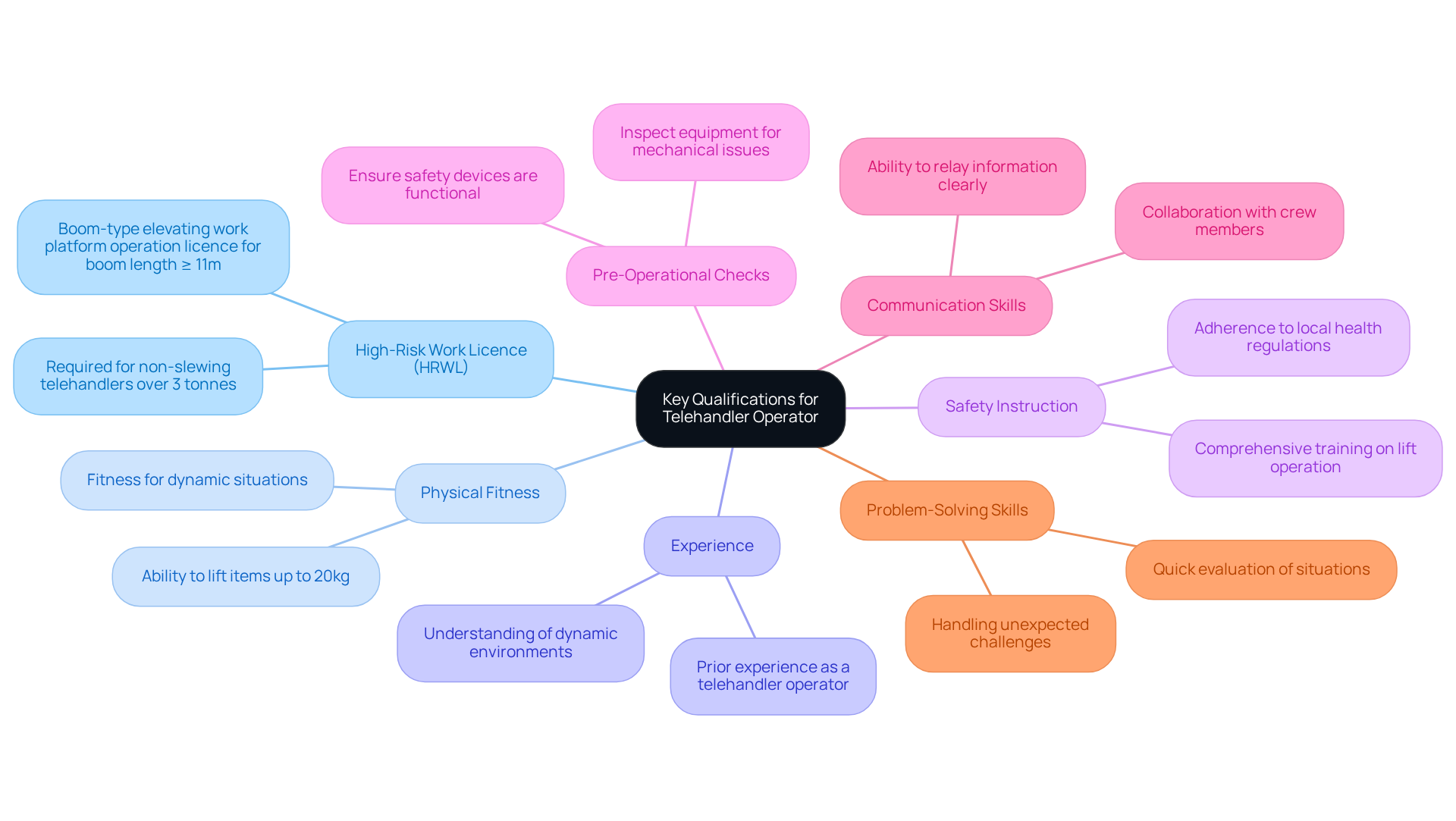 This mindmap shows the essential qualifications needed for a telehandler operator. Each branch represents a key qualification, and the sub-branches provide more details about what each qualification entails. Follow the branches to understand how each skill contributes to safe and efficient operations. This mindmap shows the essential qualifications needed for a telehandler operator. Each branch represents a key qualification, and the sub-branches provide more details about what each qualification entails. Follow the branches to understand how each skill contributes to safe and efficient operations.
