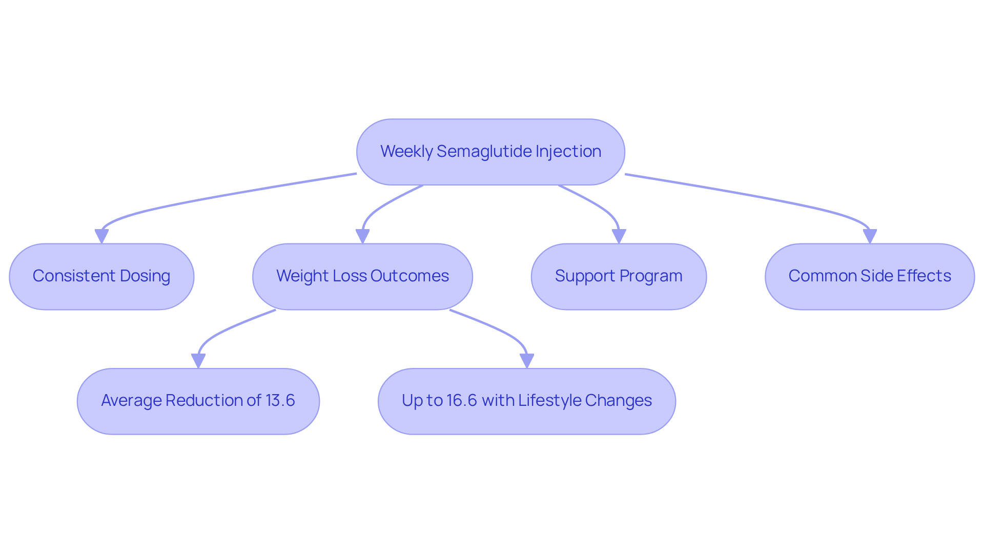 This flowchart shows how the weekly injection leads to consistent dosing and weight loss outcomes, along with the support you can expect. Side effects are also noted to keep you informed.