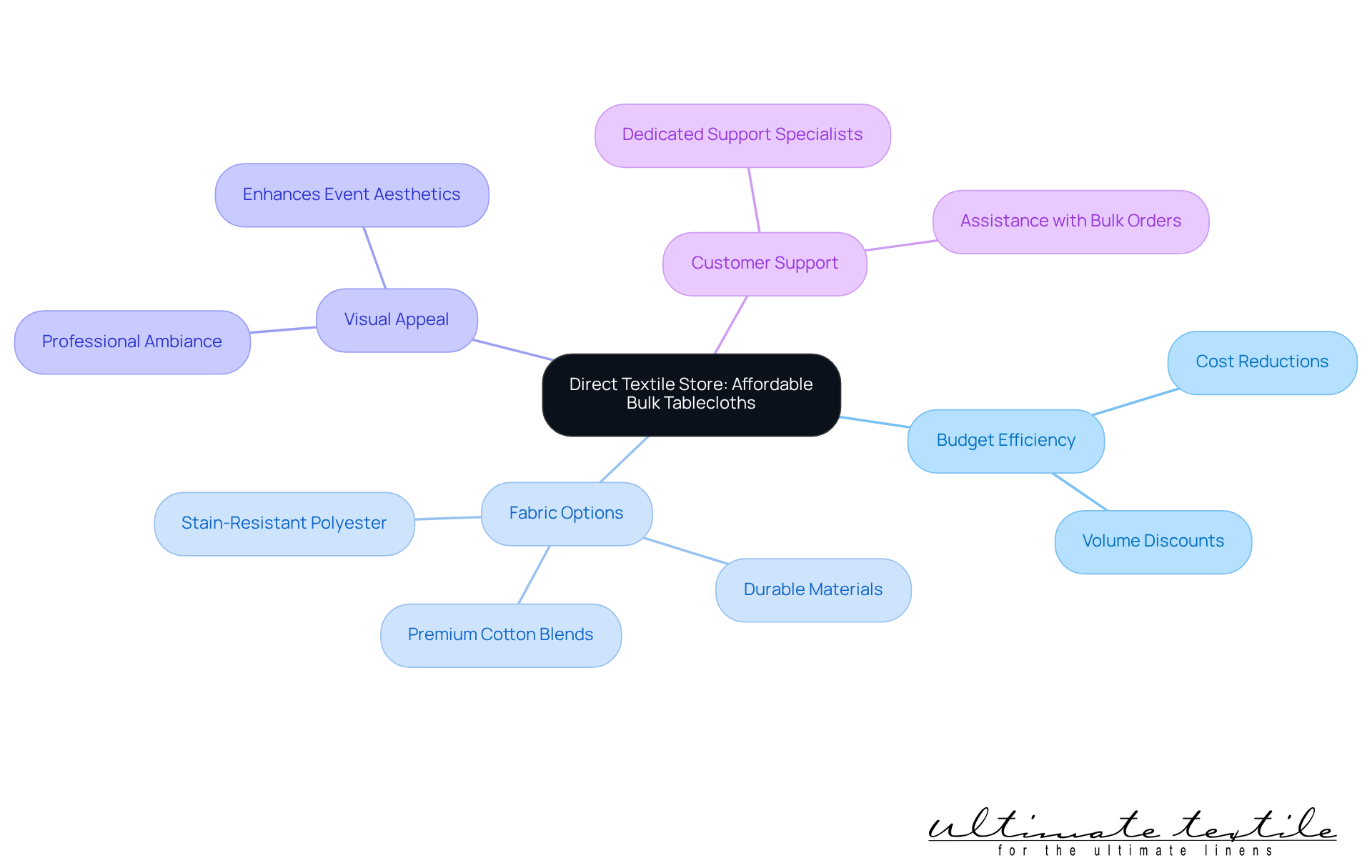 Each branch represents a key benefit or feature of purchasing tablecloths in bulk. The central node is the main topic, and the branches show how each aspect contributes to making your event planning easier and more cost-effective. Each branch represents a key benefit or feature of purchasing tablecloths in bulk. The central node is the main topic, and the branches show how each aspect contributes to making your event planning easier and more cost-effective.