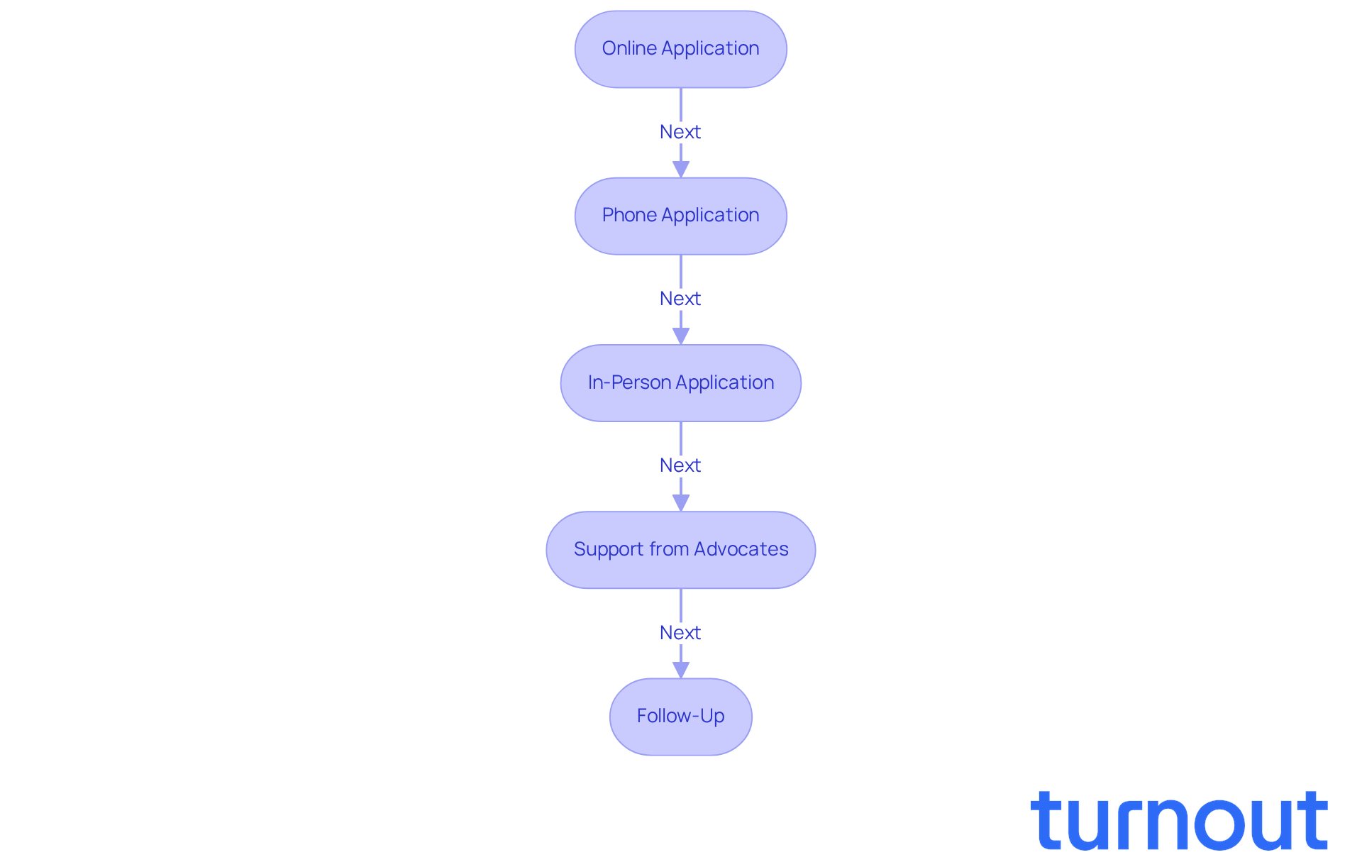 Each box represents a method of applying for SSI. Follow the arrows to see the recommended order of steps to take for a smoother application process.