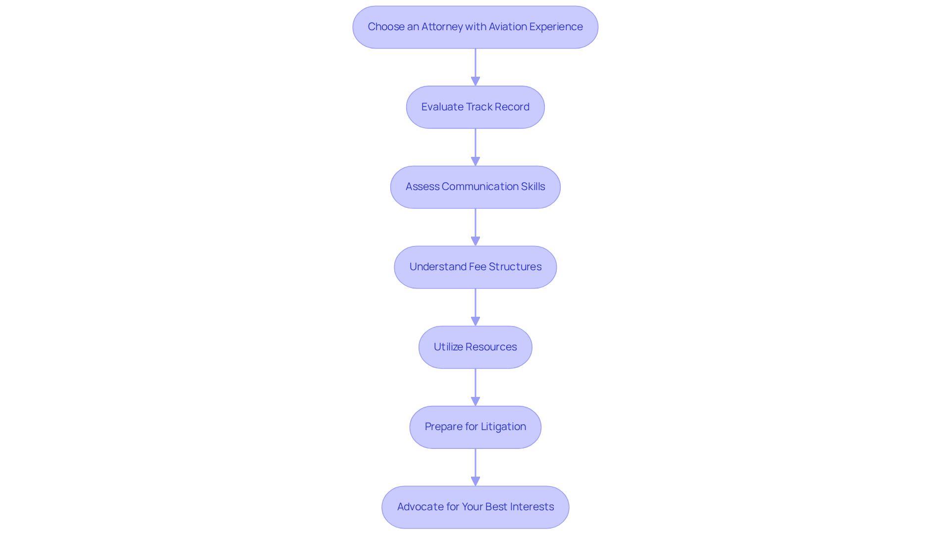 Each box represents a crucial step in finding the right attorney for aviation accidents. Follow the arrows to see how each step builds on the previous one, guiding you toward optimal settlement outcomes.