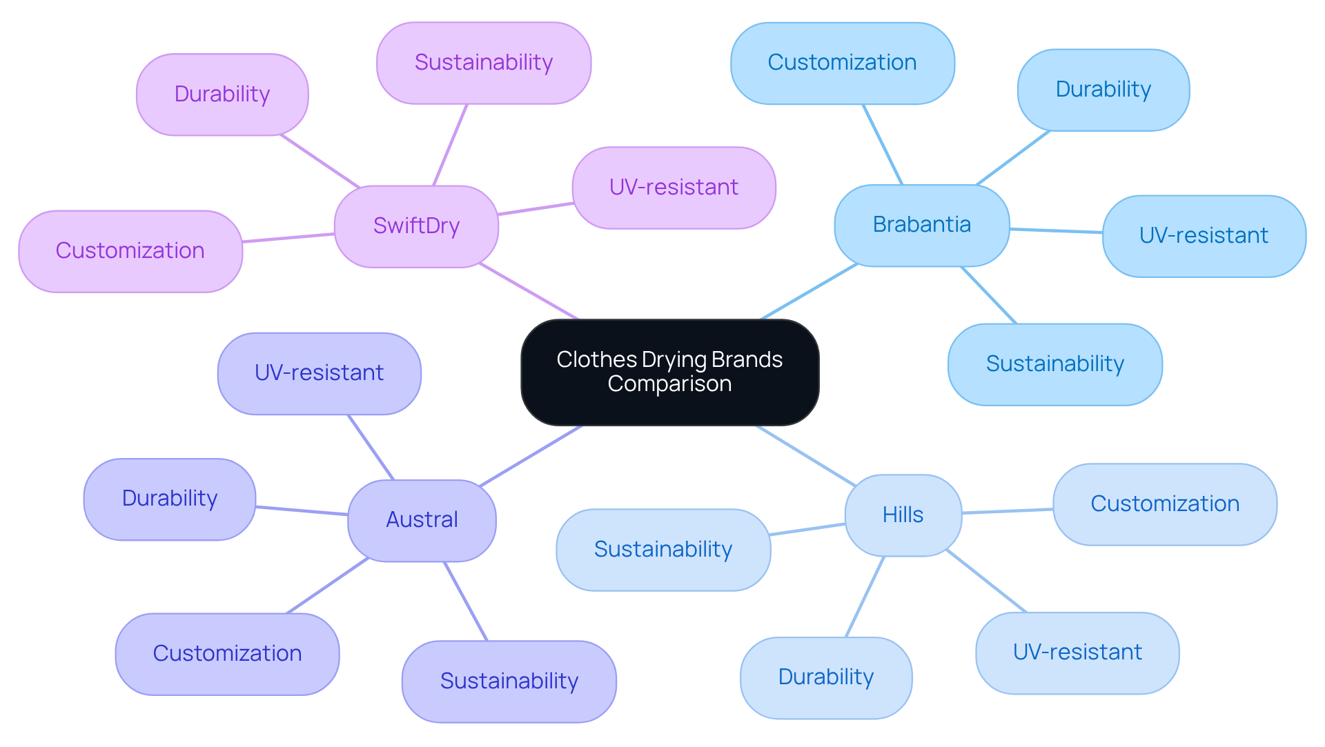 The central node represents the overall comparison, while each branch highlights a specific brand. The sub-branches detail key features and benefits, helping you quickly see how each brand stacks up against the others.