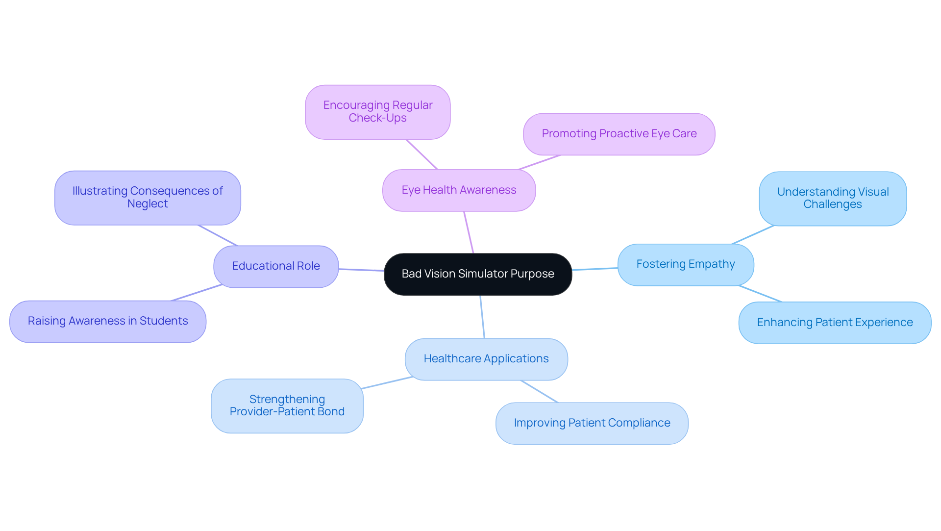 Understanding the Bad Vision Simulator: Purpose and Types Explained ...