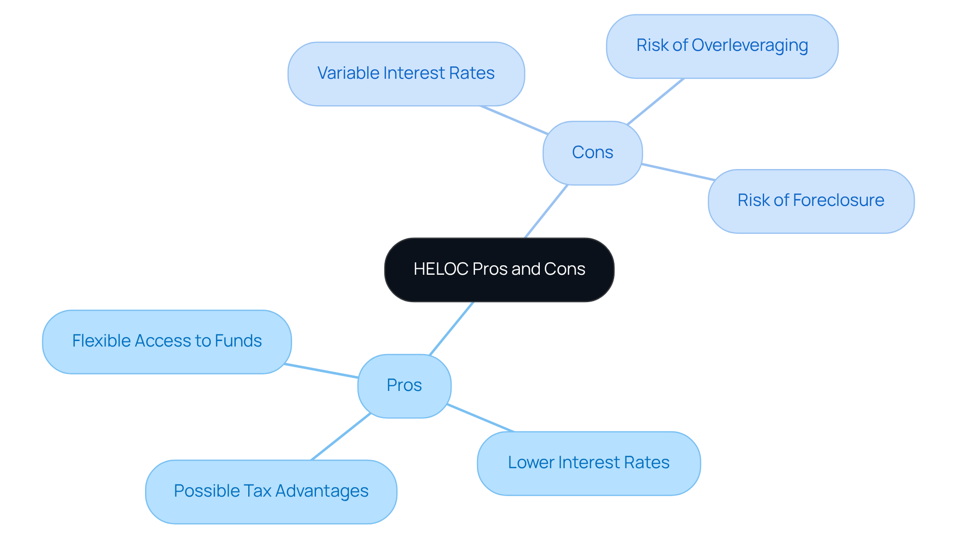 The central node represents the topic of HELOC. The branches show the advantages on one side and the disadvantages on the other, helping you see both sides of the decision clearly.
