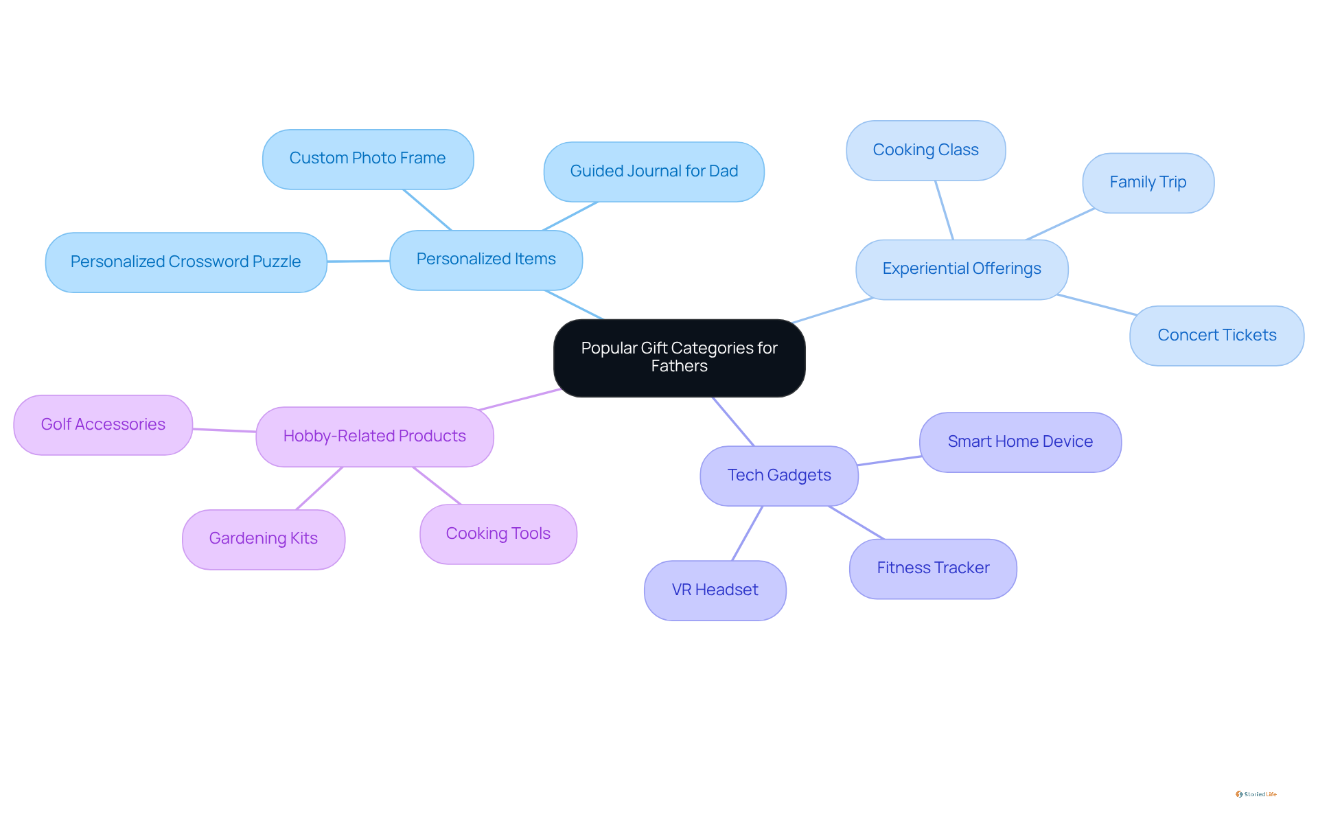 This mindmap shows different types of gifts you can consider for Father's Day. Each branch represents a category, and the sub-branches give examples of gifts within those categories. It's a great way to visualize your options and find the perfect gift that resonates with Dad! This mindmap shows different types of gifts you can consider for Father's Day. Each branch represents a category, and the sub-branches give examples of gifts within those categories. It's a great way to visualize your options and find the perfect gift that resonates with Dad!