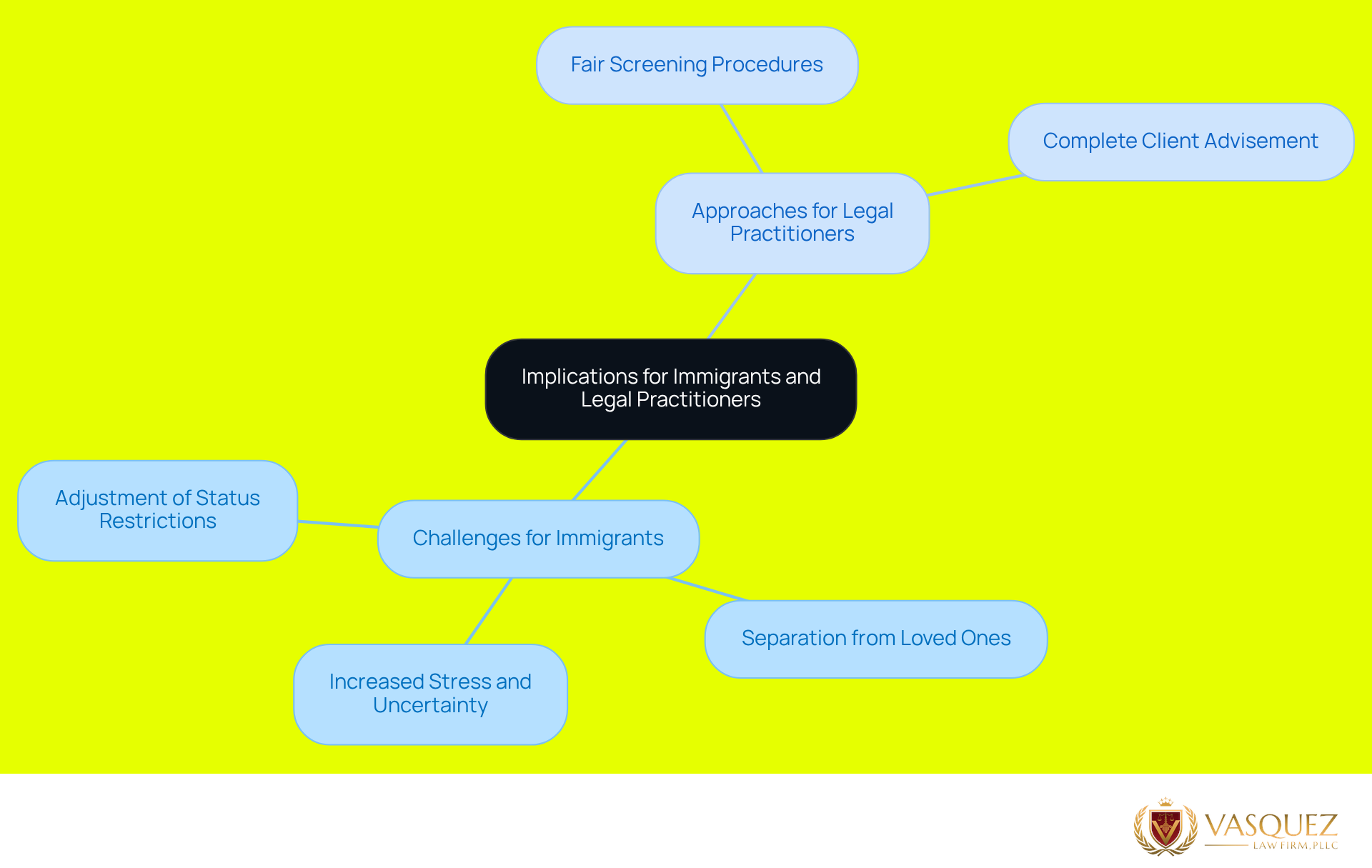 This mindmap shows the challenges immigrants face due to new restrictions and how legal practitioners can adapt their approaches. Each branch represents a key area of concern or action, helping you see the connections between the issues and the strategies to address them. This mindmap shows the challenges immigrants face due to new restrictions and how legal practitioners can adapt their approaches. Each branch represents a key area of concern or action, helping you see the connections between the issues and the strategies to address them.