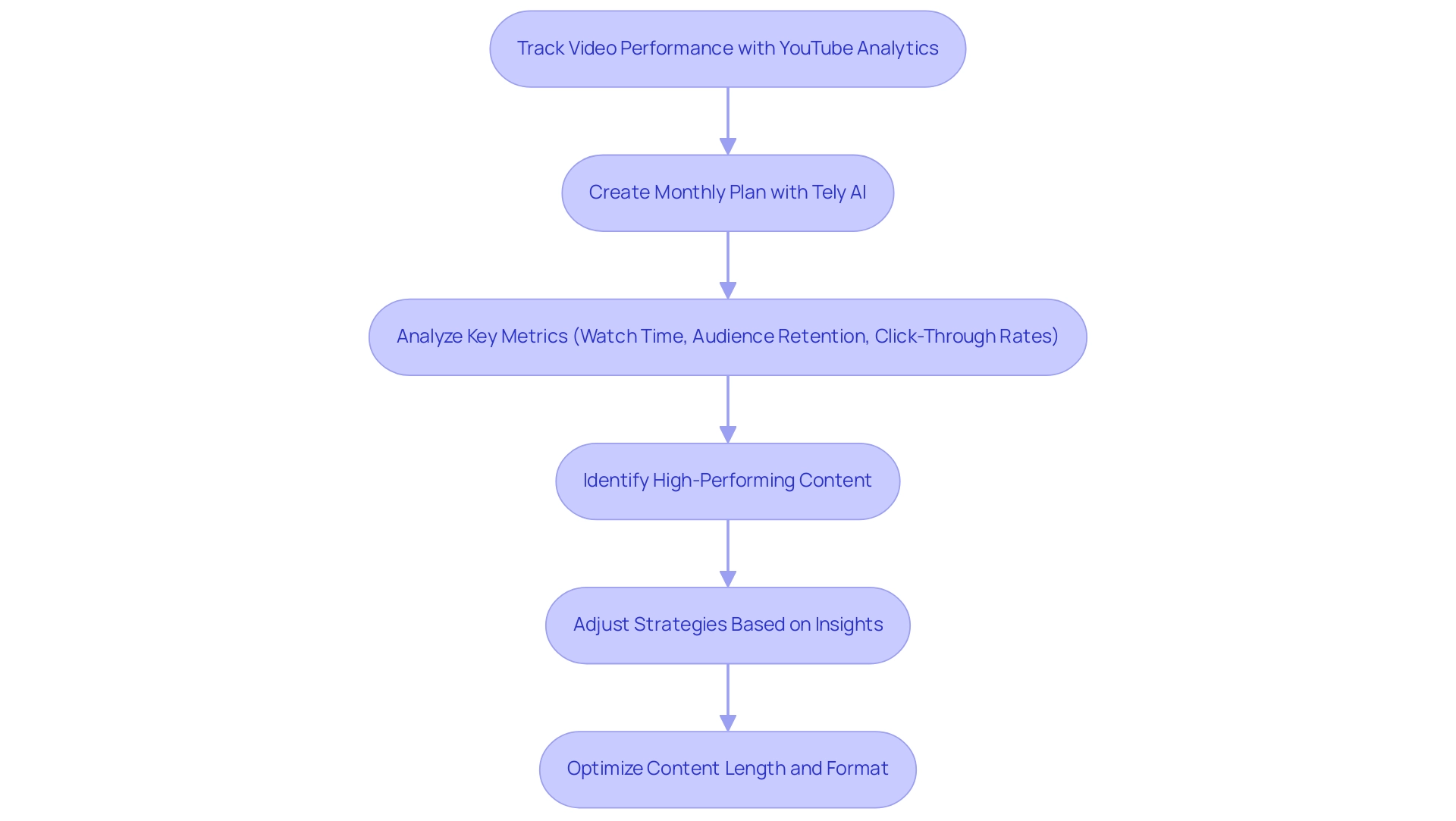 Each box represents a step in the performance monitoring process, and the arrows illustrate the flow of actions from tracking performance to refining strategies.