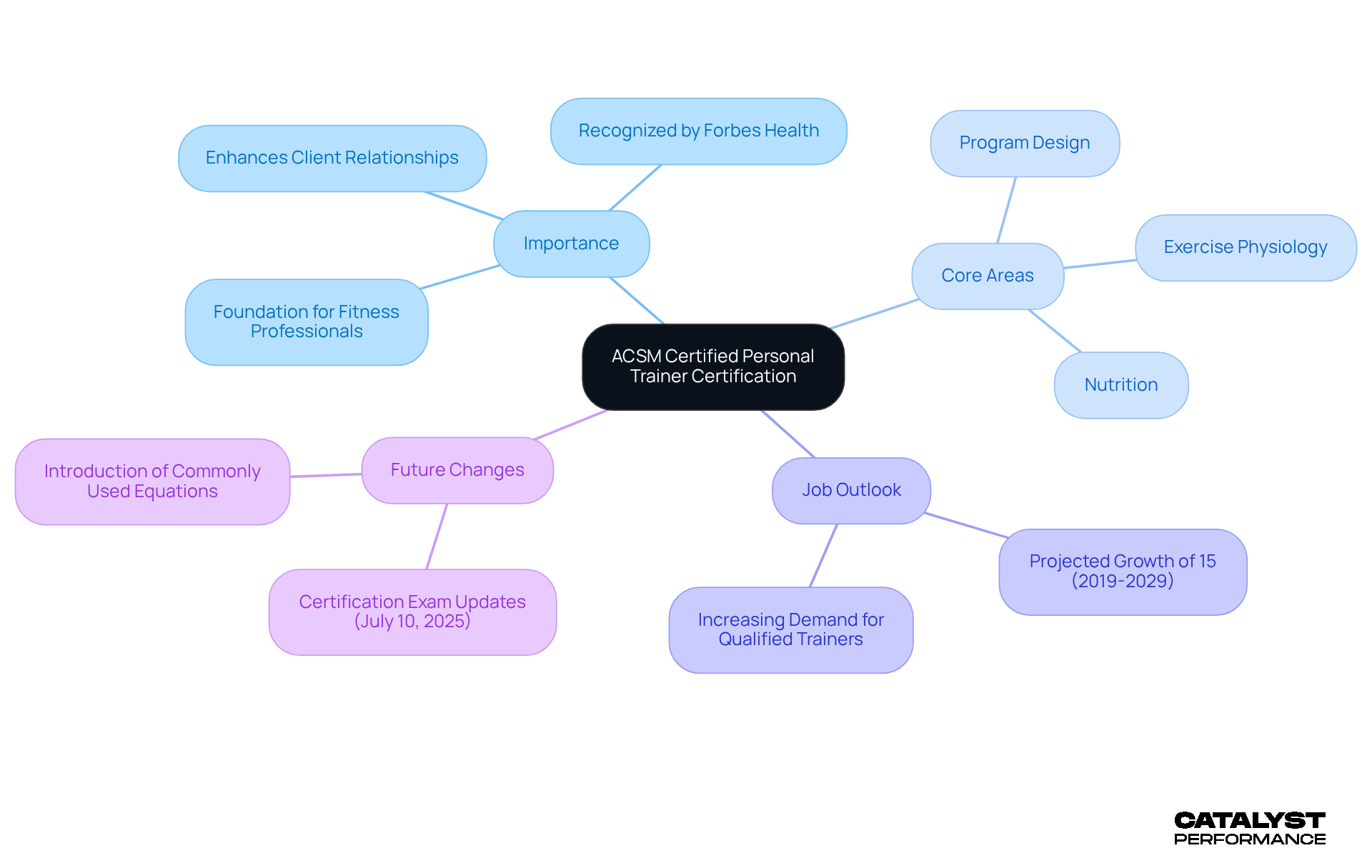 Start at the center with the certification, then explore the branches to see its importance, core areas of study, job outlook, and future changes. Each branch represents a key aspect of the certification process.