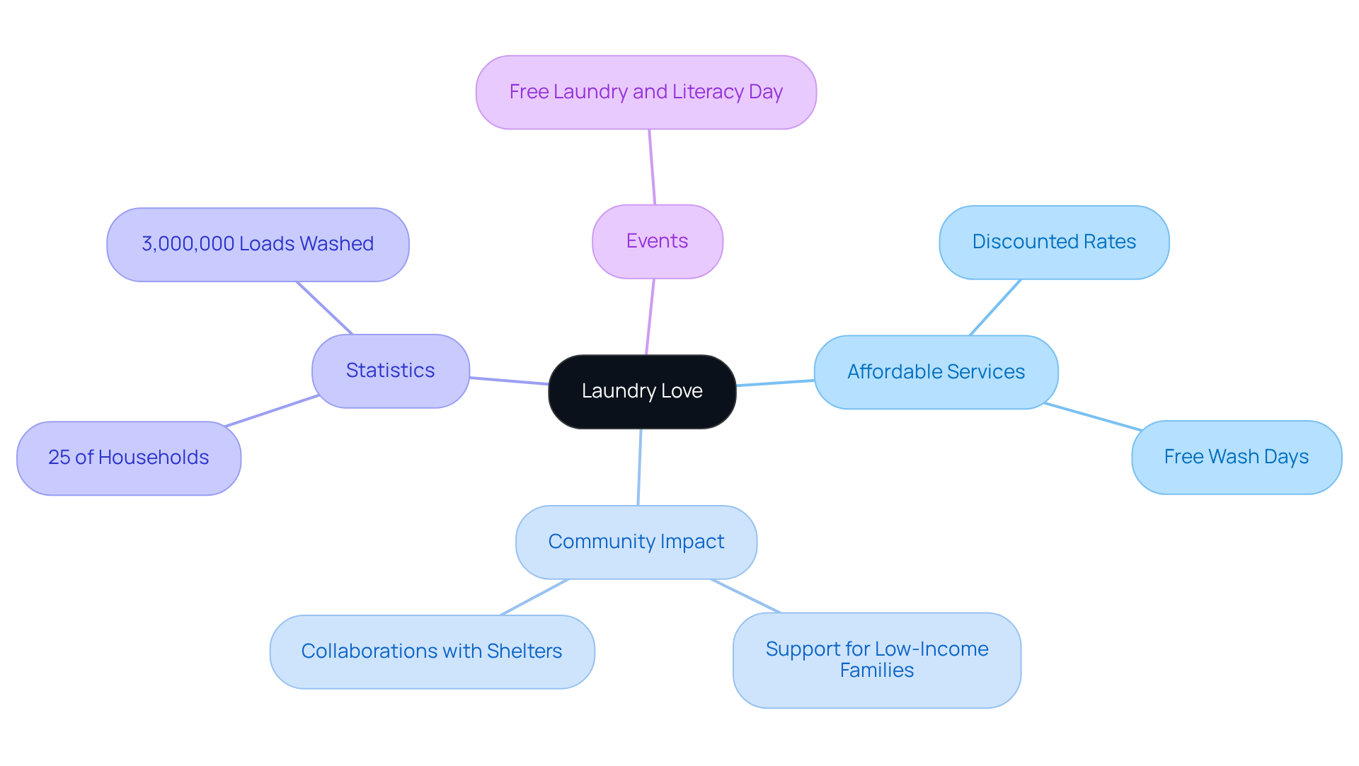 The central node represents Laundry Love, while the branches show different aspects of its services and impact. Each color-coded branch helps you see how the initiative supports the community and addresses the needs of families. The central node represents Laundry Love, while the branches show different aspects of its services and impact. Each color-coded branch helps you see how the initiative supports the community and addresses the needs of families.