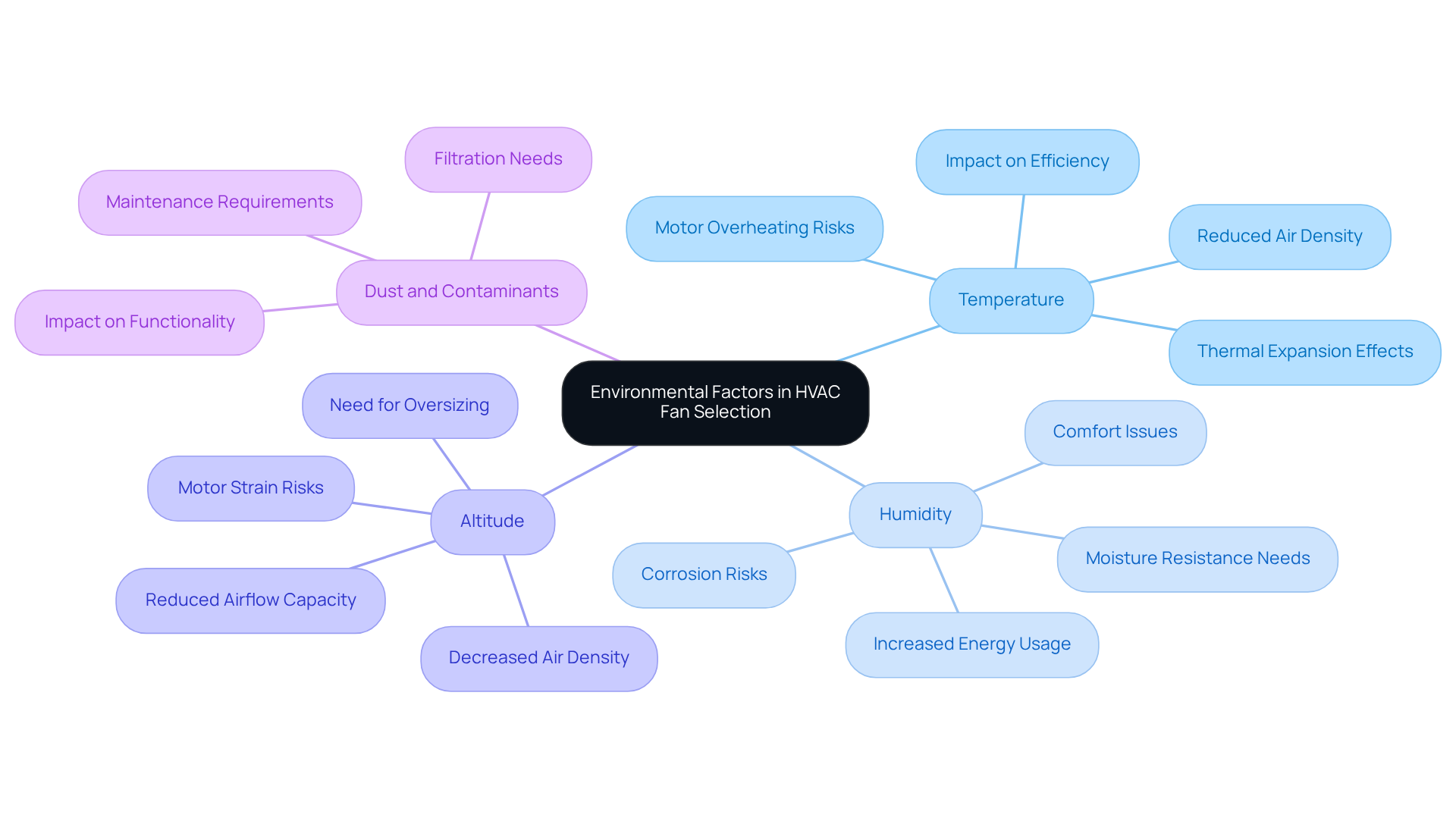 The center represents the main topic, while the branches show different environmental factors. Each factor has its own sub-points explaining how it impacts fan performance. Follow the branches to understand how each factor contributes to the overall selection process. The center represents the main topic, while the branches show different environmental factors. Each factor has its own sub-points explaining how it impacts fan performance. Follow the branches to understand how each factor contributes to the overall selection process.