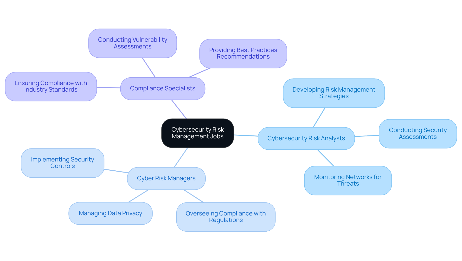 At the center, you'll find the main topic of cybersecurity risk management jobs. Follow the branches to explore different roles and their specific responsibilities, illustrating how they contribute to safeguarding digital assets. At the center, you'll find the main topic of cybersecurity risk management jobs. Follow the branches to explore different roles and their specific responsibilities, illustrating how they contribute to safeguarding digital assets.