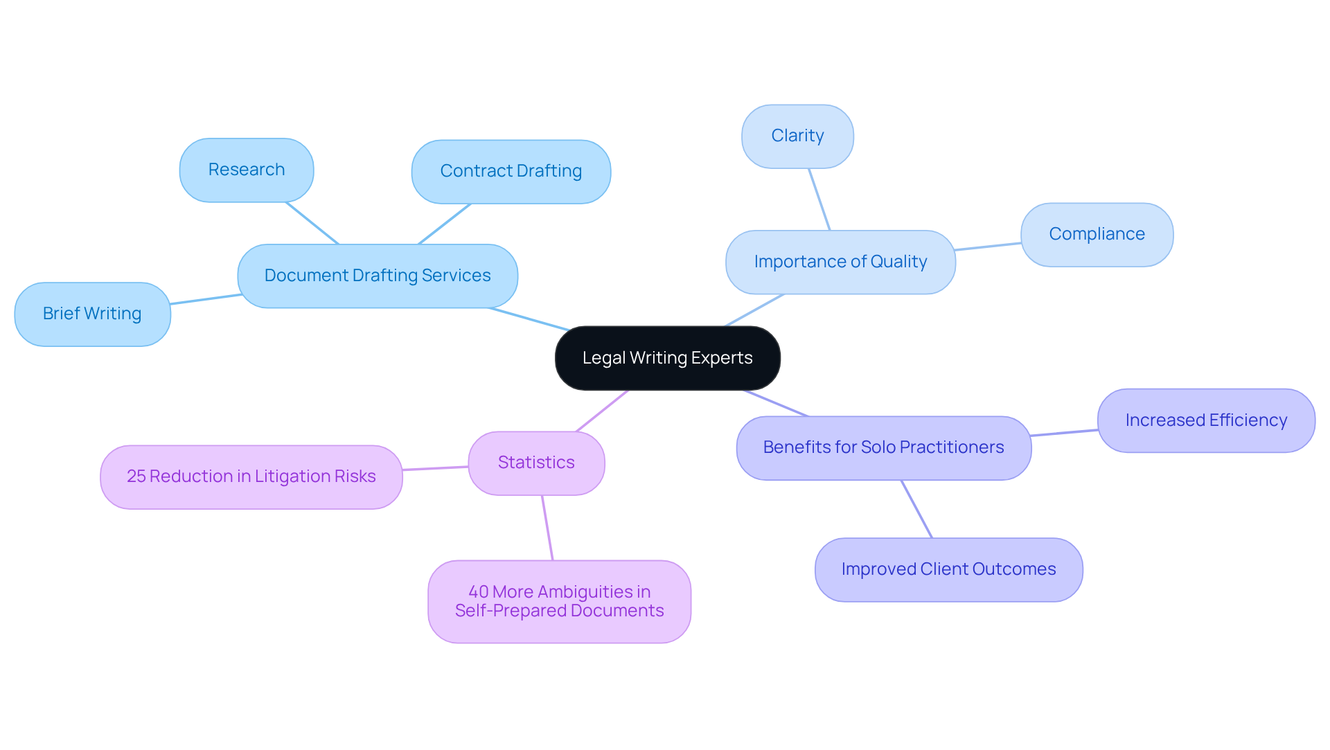 The central node represents the main theme of legal writing services, while the branches show specific services, their importance, and the benefits for solo practitioners. Each color-coded branch helps you easily identify different aspects of the topic.