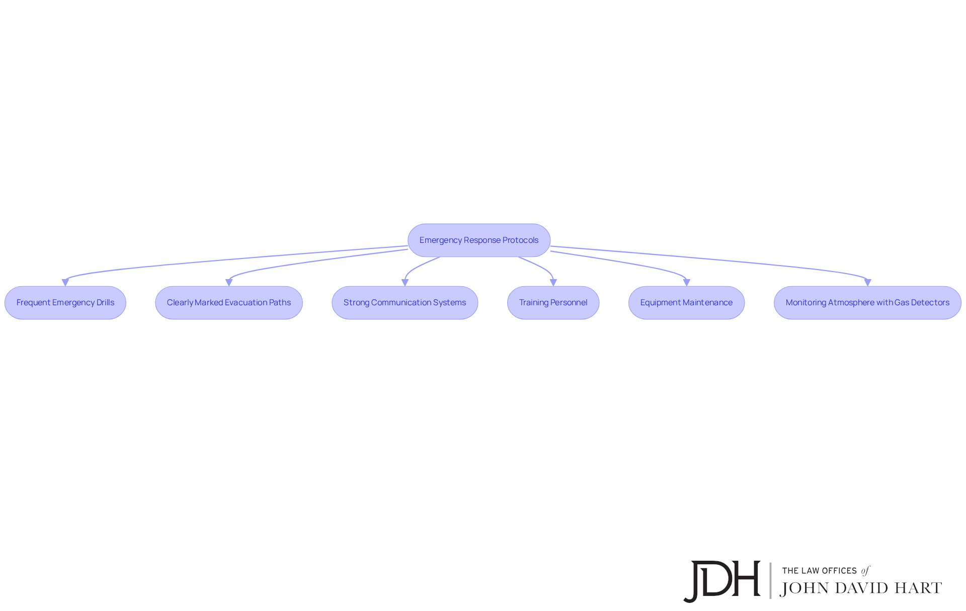 Each step in the flowchart represents a crucial part of the emergency response process. Follow the arrows to see how these actions work together to keep workers safe during an oil rig fire.
