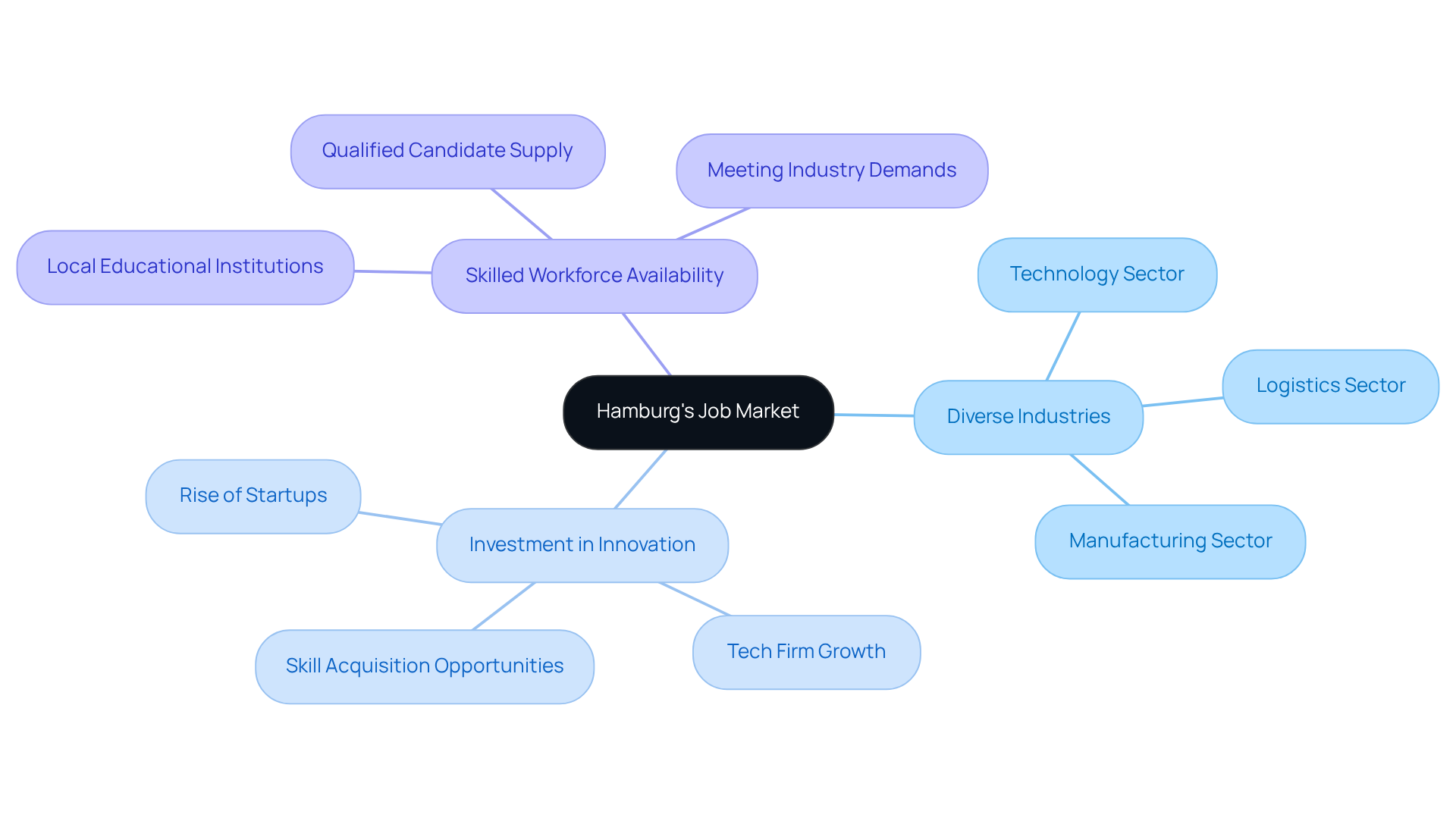 The central node represents the overall job market, with branches showing key economic factors that influence how companies attract talent. Each color-coded branch reveals insights into different aspects of the job market. The central node represents the overall job market, with branches showing key economic factors that influence how companies attract talent. Each color-coded branch reveals insights into different aspects of the job market.