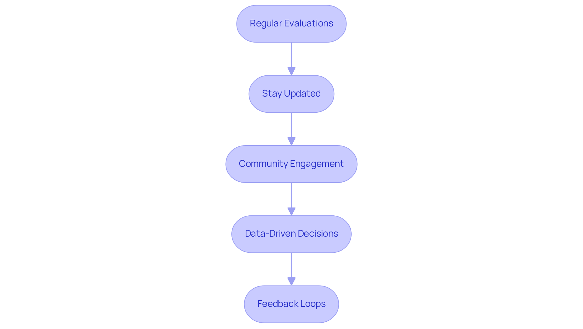 Each box represents a crucial practice in improving AI systems. Follow the arrows to see how each practice builds on the previous one, leading to enhanced participant engagement and satisfaction.