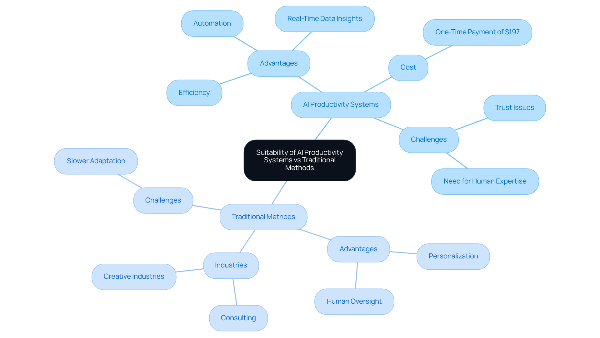 This mindmap helps you see the key differences and similarities between AI productivity tools and traditional methods. Each branch shows important points about advantages, costs, and challenges, making it easier to understand which approach might work best for different types of businesses.