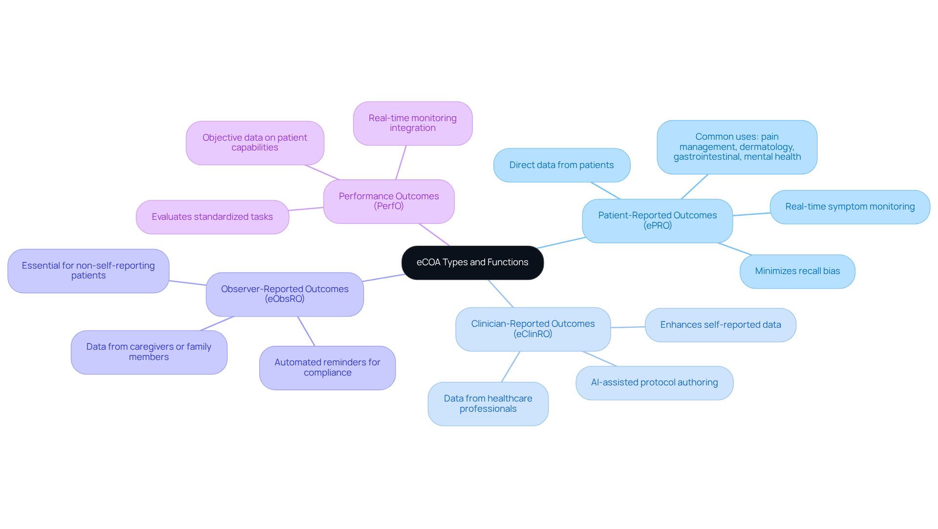 This mindmap illustrates the different types of electronic Clinical Outcome Assessments (eCOA) used in clinical trials. Each branch represents a type of assessment, and the sub-branches provide details about their specific functions and importance. Follow the branches to understand how each type contributes to the overall goal of improving data collection and patient care. This mindmap illustrates the different types of electronic Clinical Outcome Assessments (eCOA) used in clinical trials. Each branch represents a type of assessment, and the sub-branches provide details about their specific functions and importance. Follow the branches to understand how each type contributes to the overall goal of improving data collection and patient care.