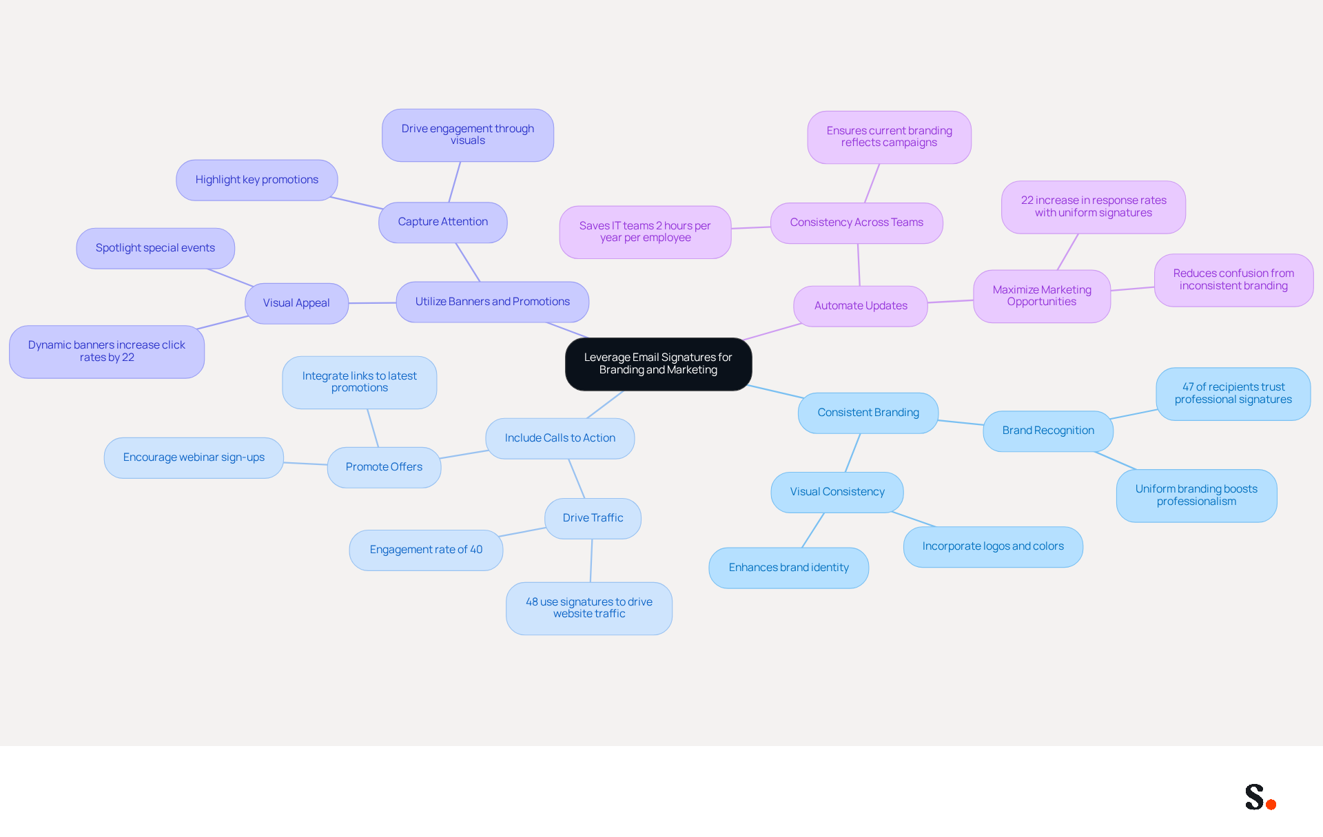 This mindmap shows how to transform email signatures into powerful branding tools. Start at the center with the main idea, then follow the branches to explore each strategy and its benefits. Each color-coded branch highlights a different approach to making your email signatures more effective. This mindmap shows how to transform email signatures into powerful branding tools. Start at the center with the main idea, then follow the branches to explore each strategy and its benefits. Each color-coded branch highlights a different approach to making your email signatures more effective.