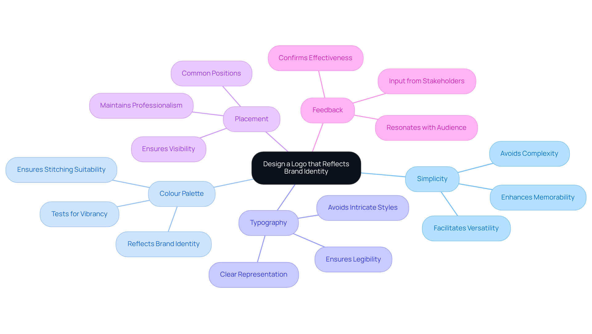 The central idea is about designing a logo that reflects your brand. Each branch represents a crucial factor to consider, and the sub-branches explain why each factor matters. Follow the branches to understand how they all connect to the main goal.