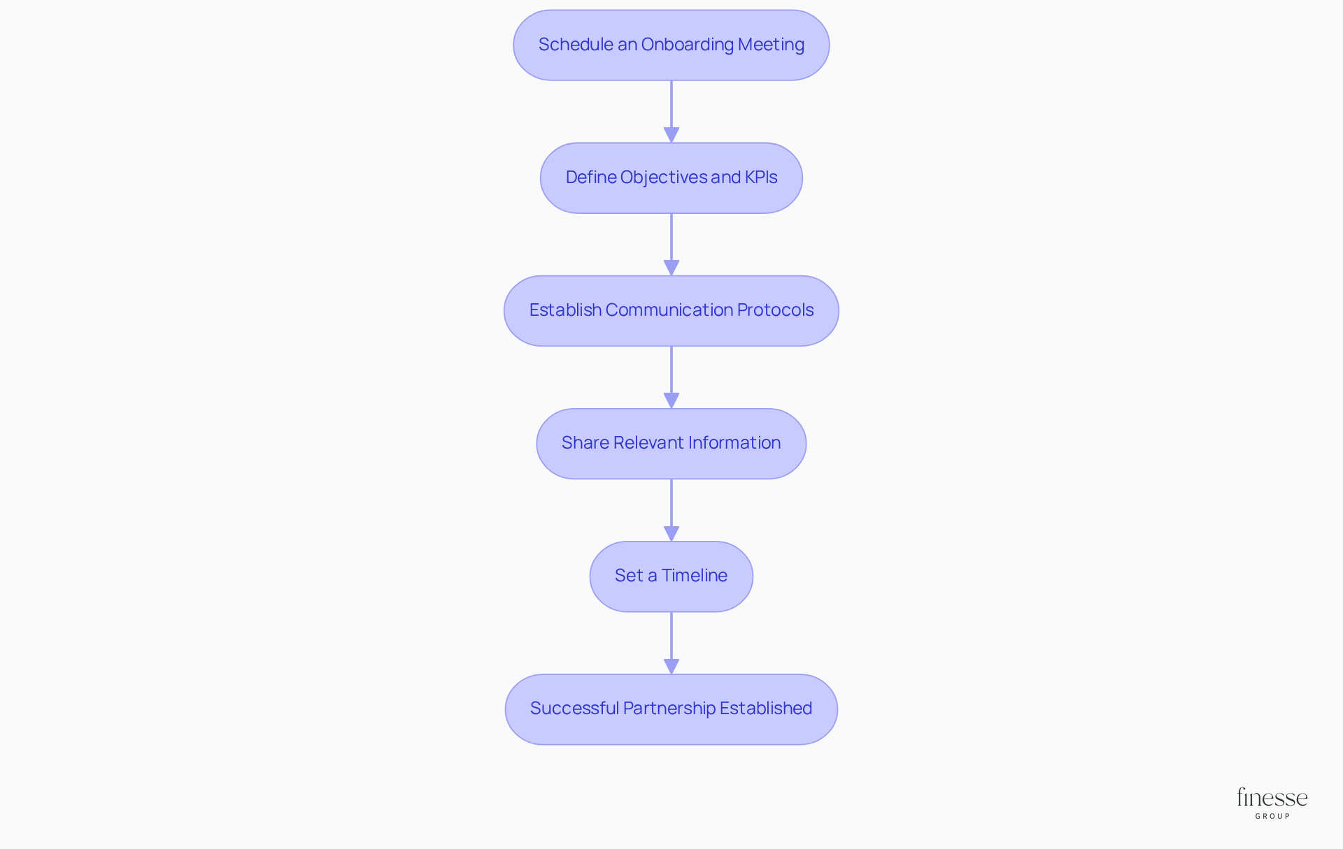Each box represents a key step in initiating your partnership with a PR agency. Follow the arrows to see the order of actions that lead to a successful collaboration.