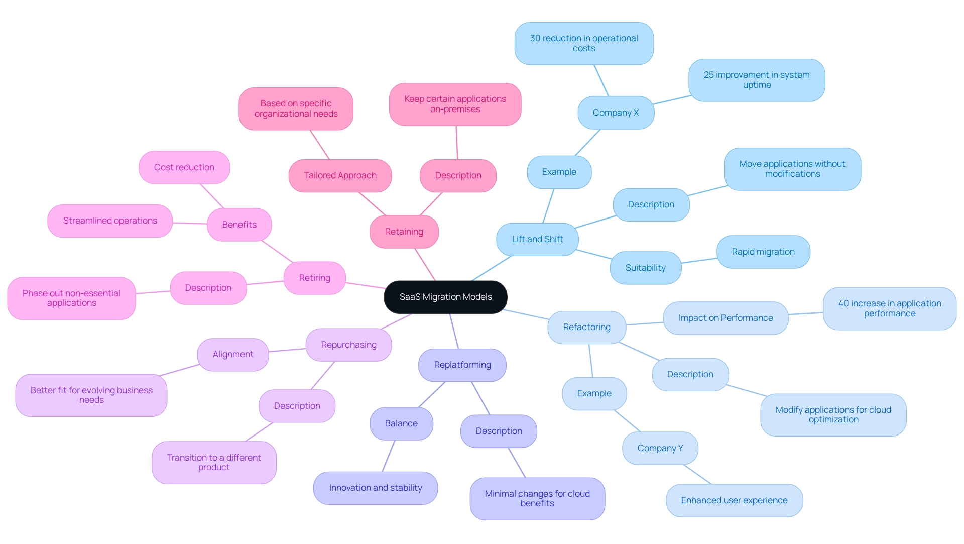 Each branch represents a different migration model, with color coding indicating the model type. Sub-branches provide key features and considerations.