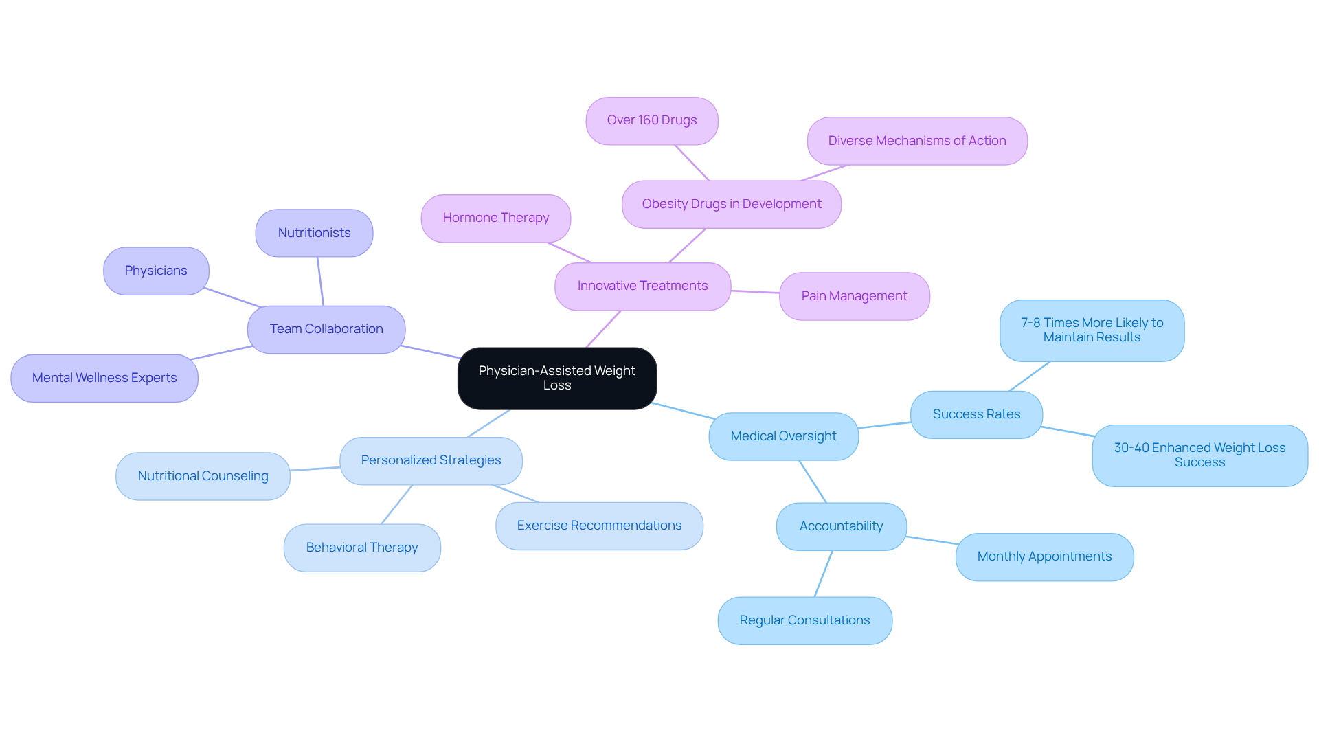 This mindmap starts with the main idea of physician-assisted weight loss at the center. Each branch represents a key aspect of the approach, showing how they connect and contribute to effective weight management. Follow the branches to explore the different components and their significance.