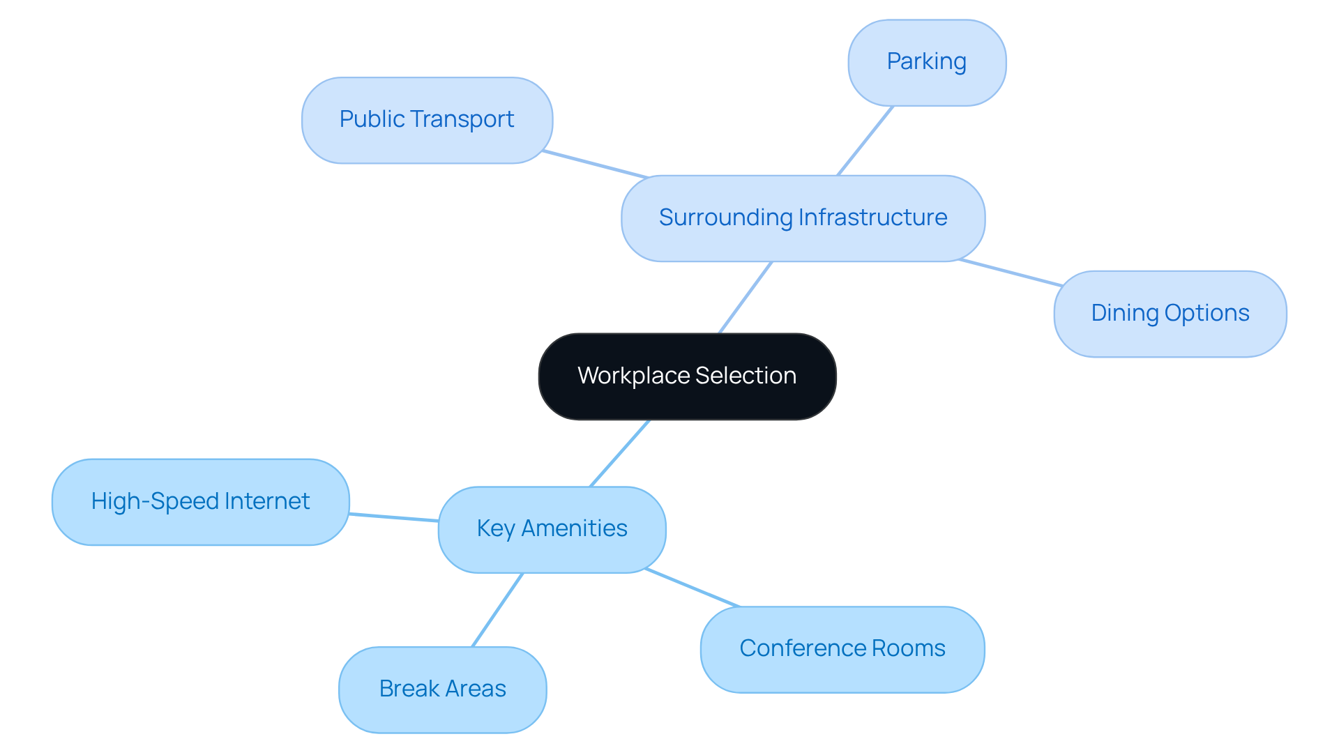 The center represents the main topic of workplace selection, with branches showing key amenities and infrastructure elements that contribute to a productive work environment.