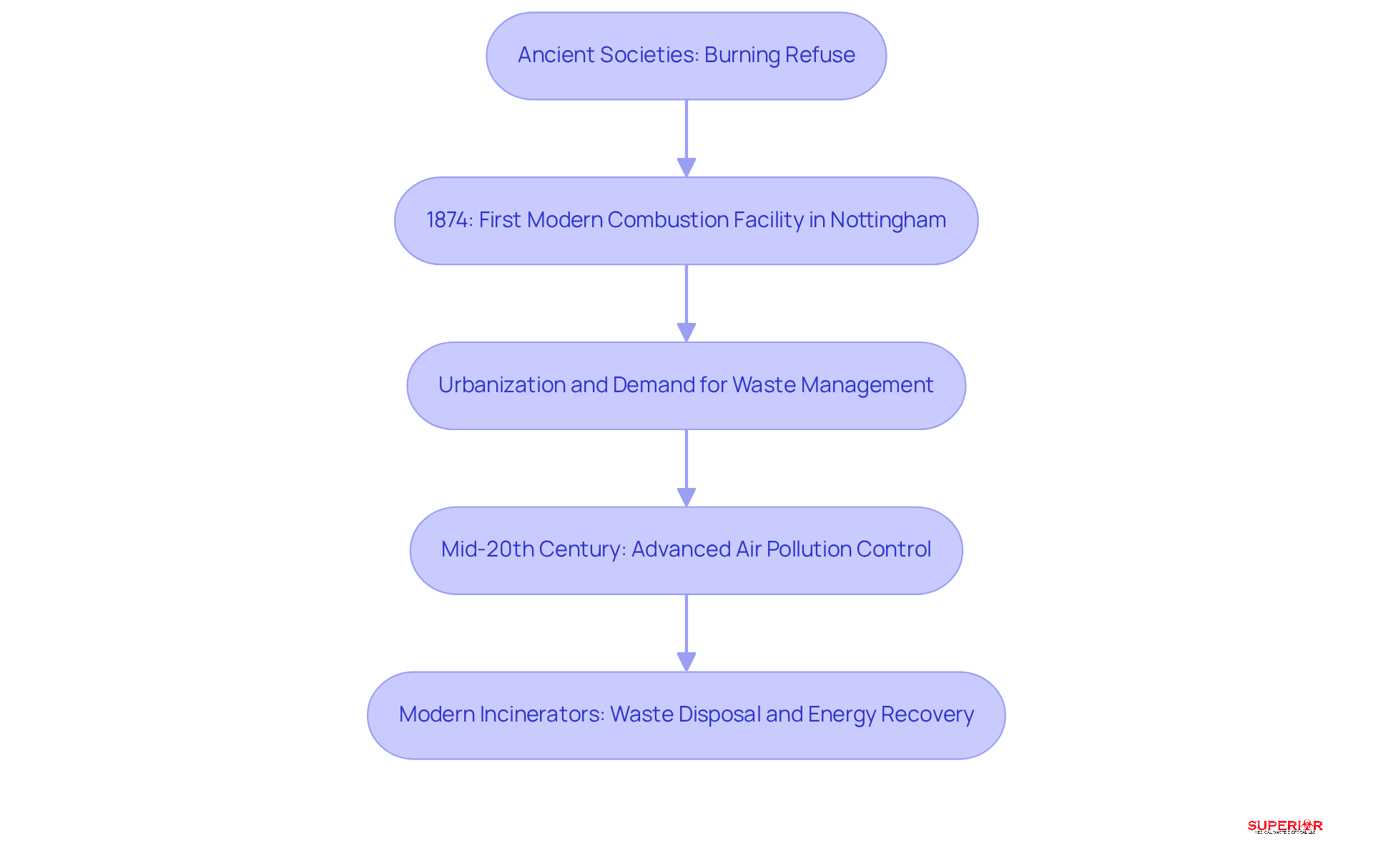 Each box represents a significant milestone in the history of incineration technology. Follow the arrows to see how each development builds on the previous one, leading to modern solutions for waste management.