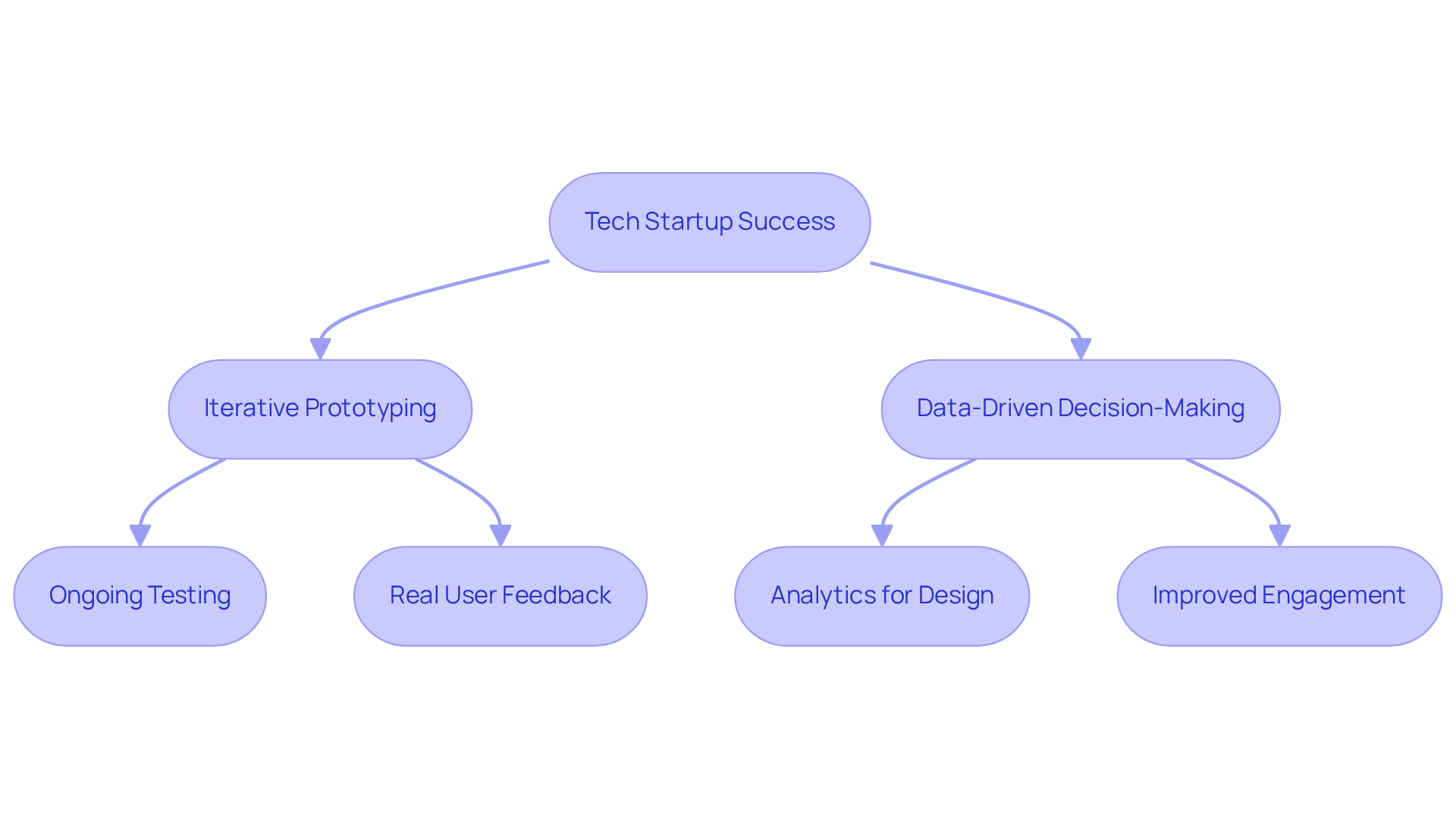 This flowchart illustrates the key methodologies that can help tech startups succeed. Start at the top with the main goal, then follow the arrows to see how each methodology contributes to achieving that goal. Each box represents a step or action that can lead to better user engagement and satisfaction. This flowchart illustrates the key methodologies that can help tech startups succeed. Start at the top with the main goal, then follow the arrows to see how each methodology contributes to achieving that goal. Each box represents a step or action that can lead to better user engagement and satisfaction.