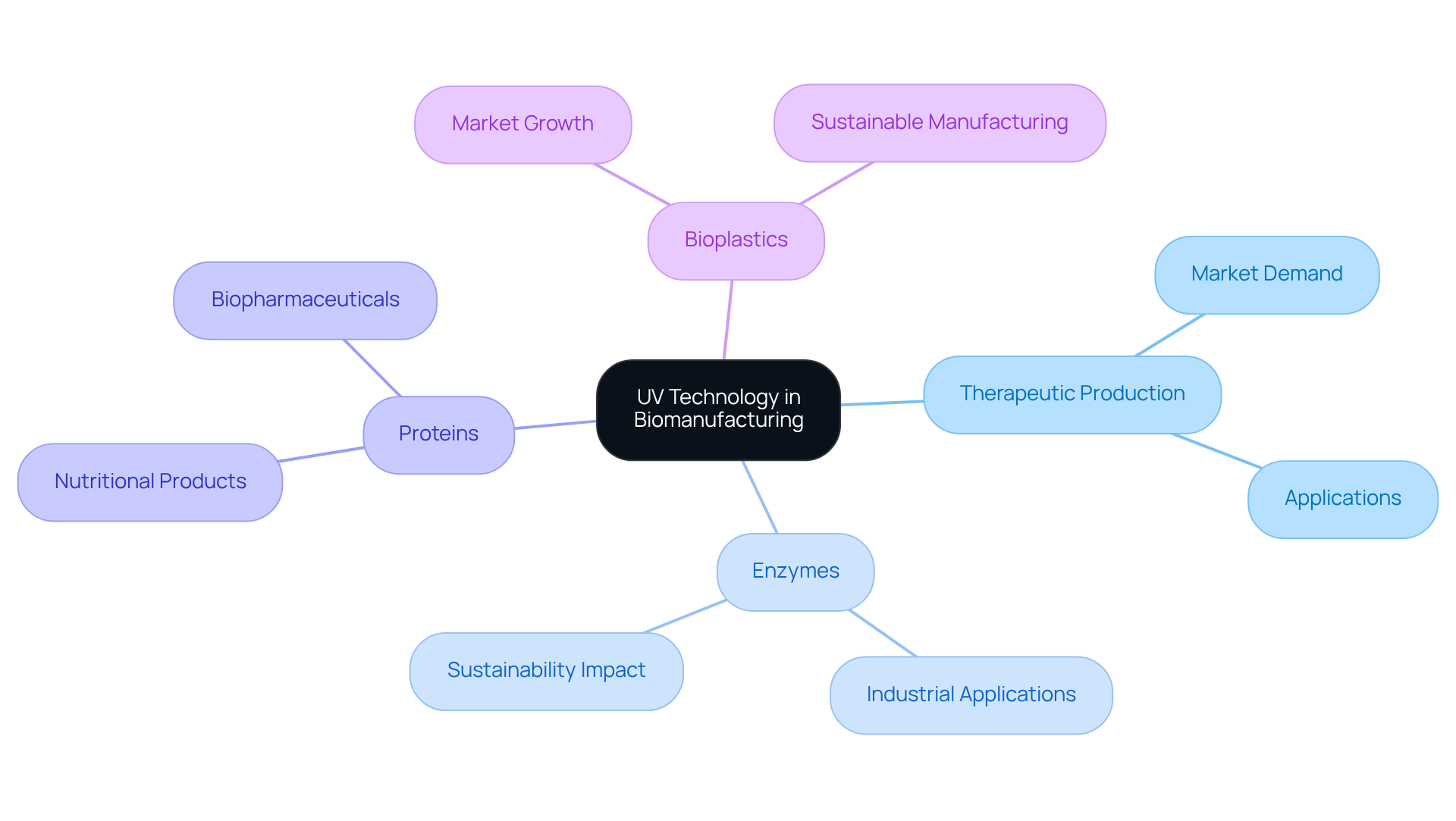 The central node represents the main theme of UV technology, while the branches illustrate the various bioproducts that can be produced. Each branch highlights the importance of these products in the market, showing how UV technology supports diverse manufacturing needs.