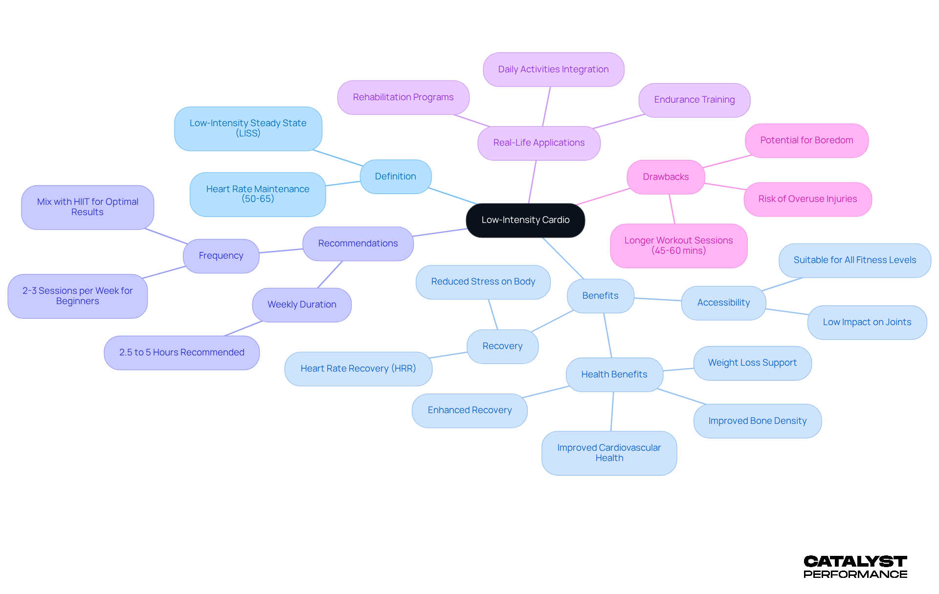 The center represents low-intensity cardio, and the branches show different aspects like benefits and recommendations. Each color-coded branch helps you quickly identify related topics. The center represents low-intensity cardio, and the branches show different aspects like benefits and recommendations. Each color-coded branch helps you quickly identify related topics.