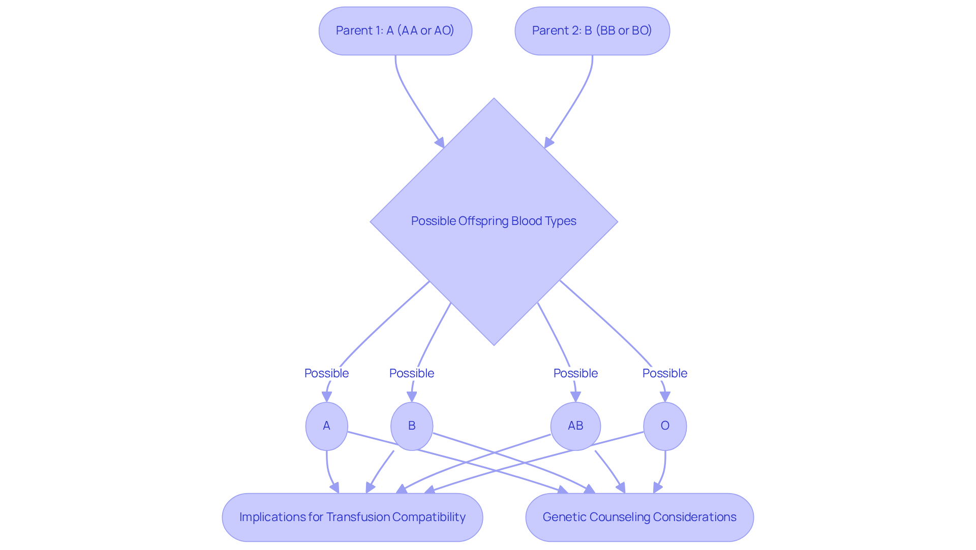 This flowchart shows how the blood types of parents can lead to different blood types in their children. Each box represents a parent or a possible blood type for the offspring. The arrows indicate the flow of inheritance, helping to visualize how blood types are passed down through generations.