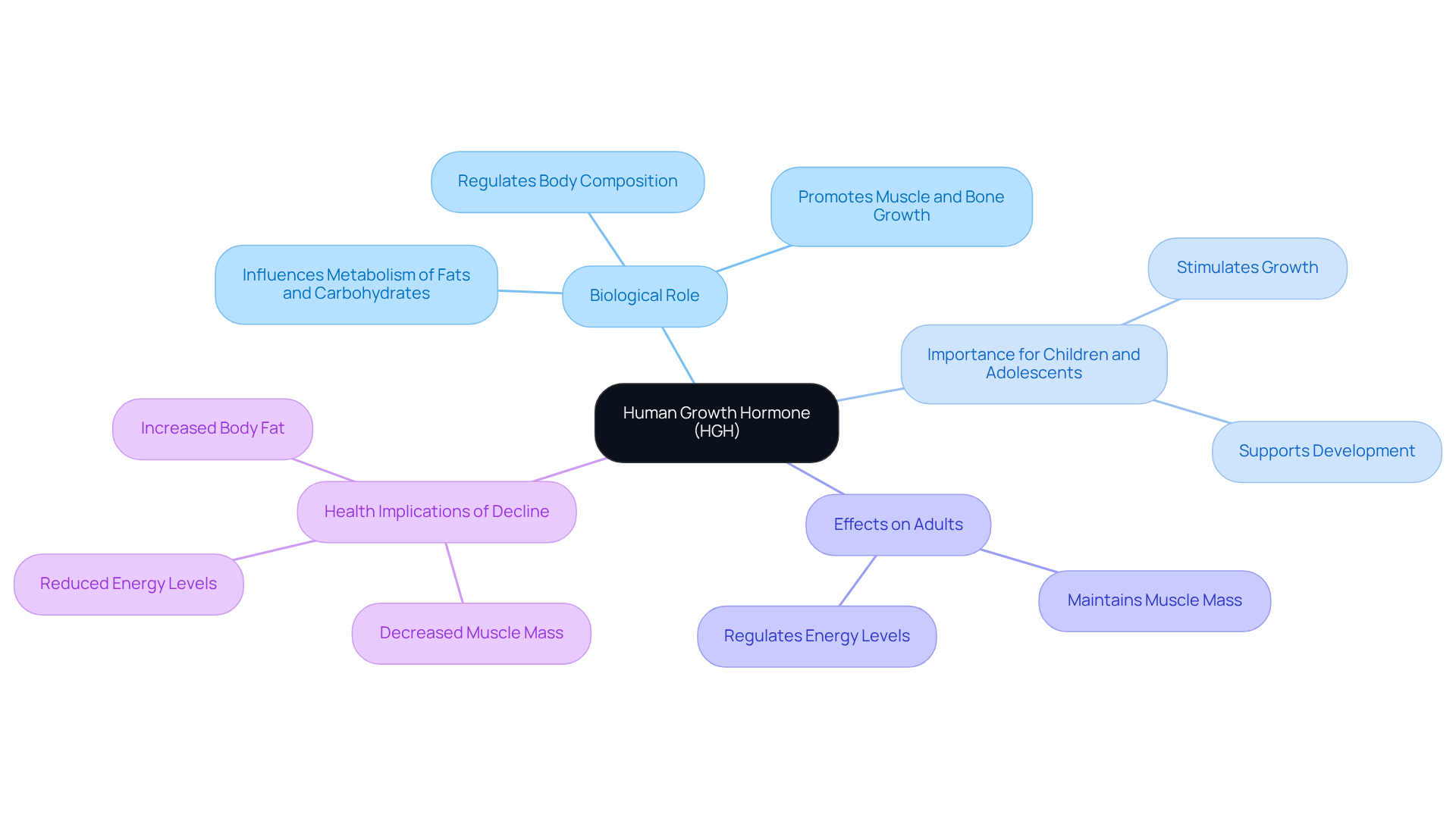 The central node represents HGH, while the branches illustrate its various roles and implications. Each color-coded branch helps you navigate through the different aspects of HGH's importance in our lives.