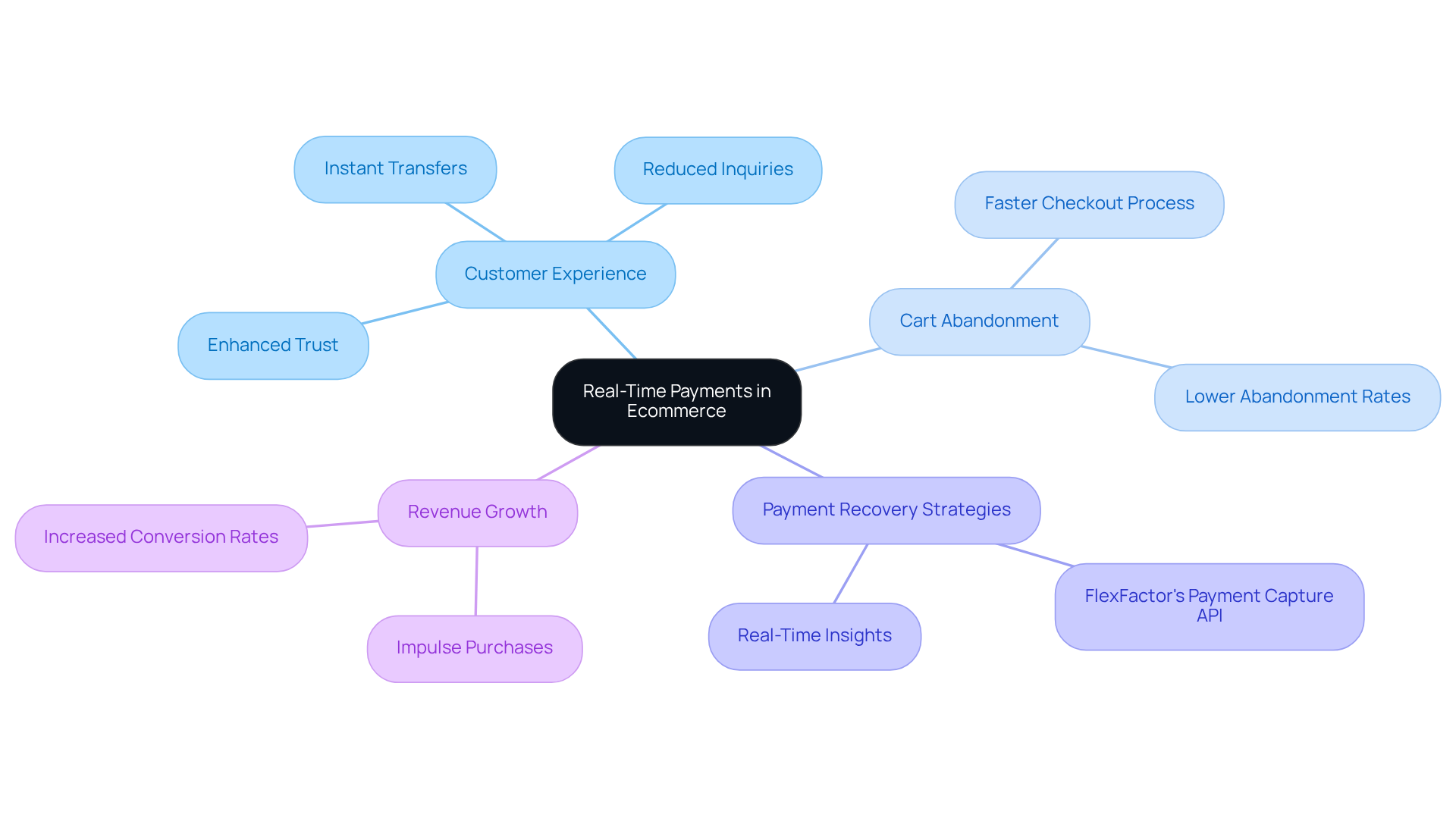 The central node represents the main topic, while the branches show how real-time payments affect various aspects of ecommerce. Each sub-branch provides more detail on specific benefits or strategies related to that area.