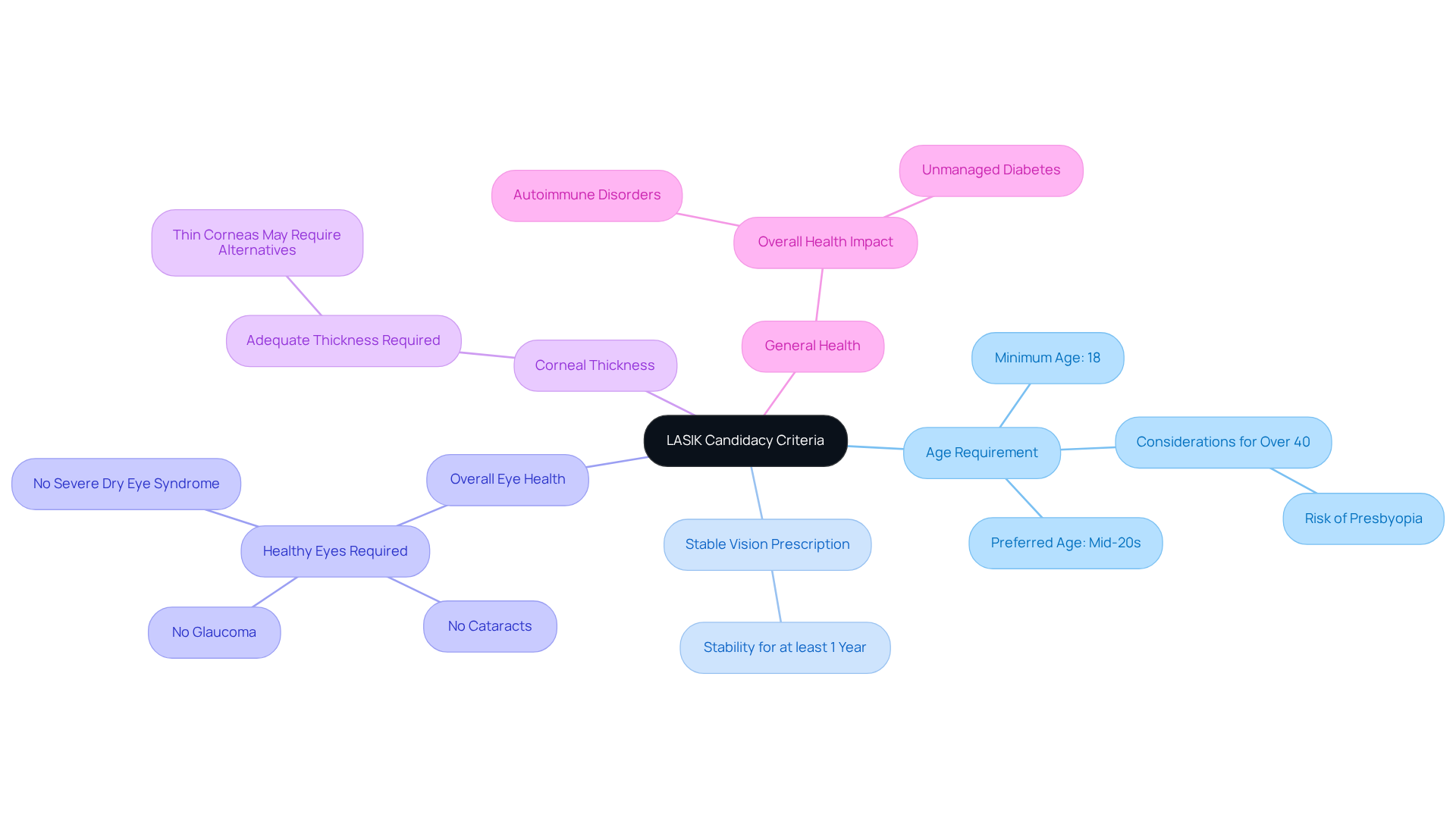 This mindmap illustrates the key criteria for LASIK candidacy. Start at the center with the main topic, then follow the branches to explore each requirement. Each branch provides insights into what is needed to qualify for LASIK surgery, helping you understand the factors that contribute to successful outcomes. This mindmap illustrates the key criteria for LASIK candidacy. Start at the center with the main topic, then follow the branches to explore each requirement. Each branch provides insights into what is needed to qualify for LASIK surgery, helping you understand the factors that contribute to successful outcomes.