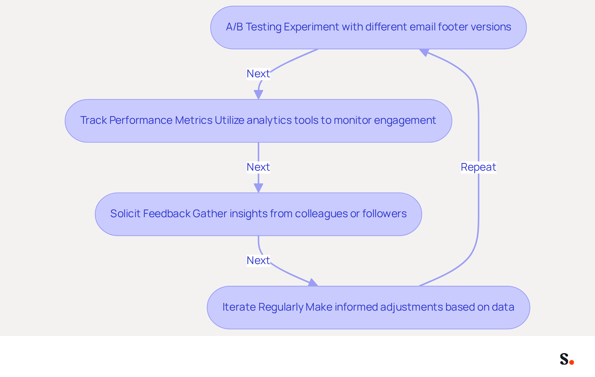 Follow the arrows to see how each step contributes to improving your email signature. Start with testing different versions, then track how they perform, gather feedback, and finally make regular updates based on what you learn. Follow the arrows to see how each step contributes to improving your email signature. Start with testing different versions, then track how they perform, gather feedback, and finally make regular updates based on what you learn.