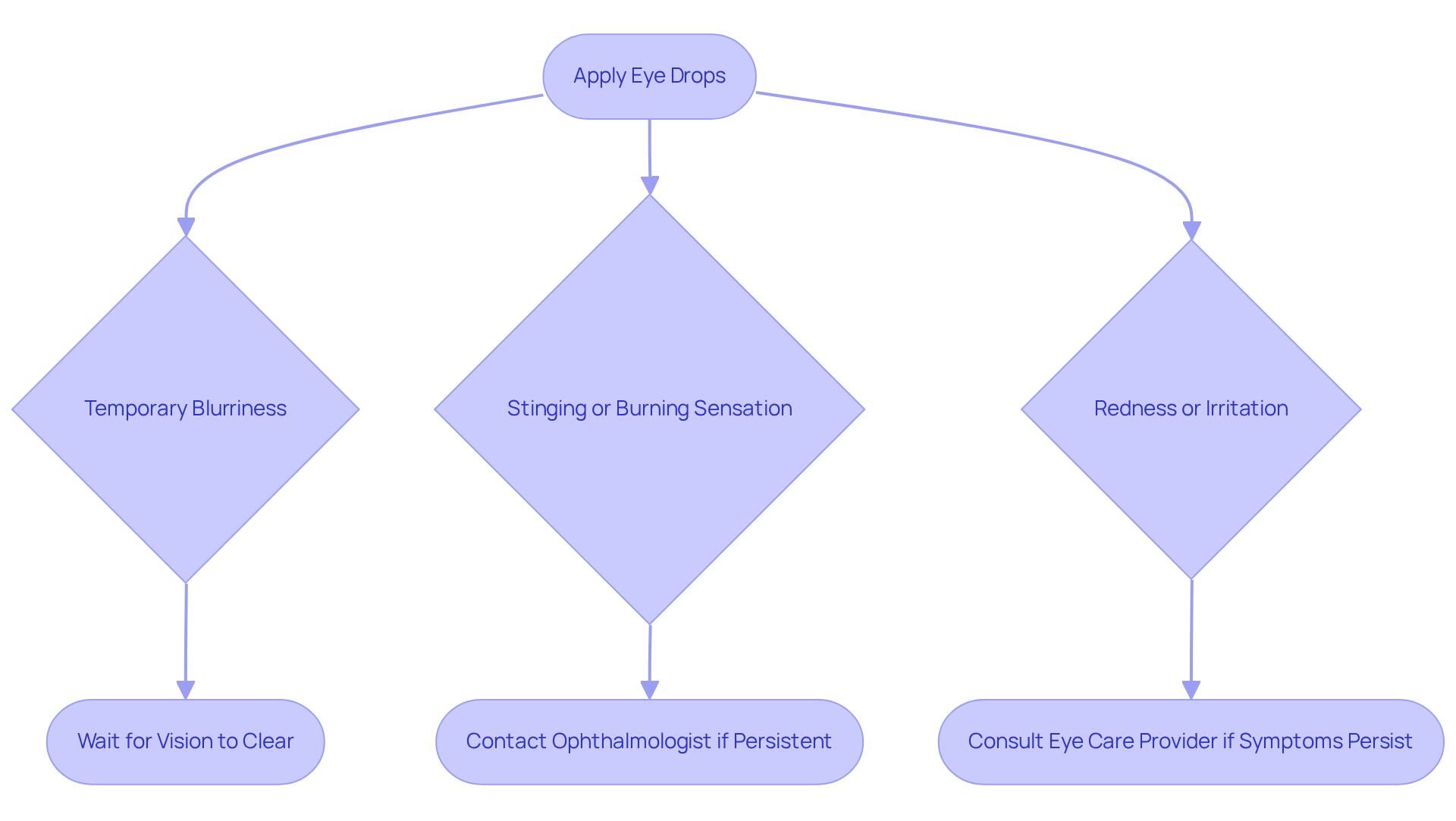 This flowchart shows what happens after you apply eye drops. Each box represents a side effect you might experience, followed by the steps you can take to feel better. Follow the arrows to see the process clearly. This flowchart shows what happens after you apply eye drops. Each box represents a side effect you might experience, followed by the steps you can take to feel better. Follow the arrows to see the process clearly.