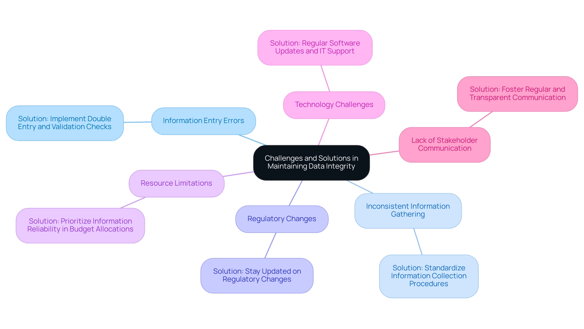 Each branch represents a challenge related to data integrity, and the sub-branches detail the respective solutions to address these challenges.