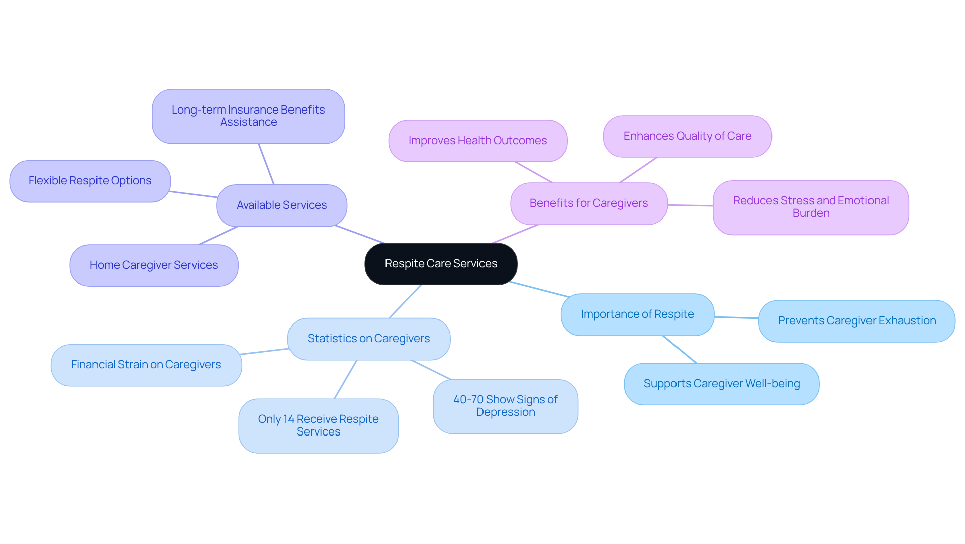 The central node represents the main topic of respite care services. Each branch details an aspect related to caregiver support, like statistics, available services, and their importance. This layout helps you see how everything connects.