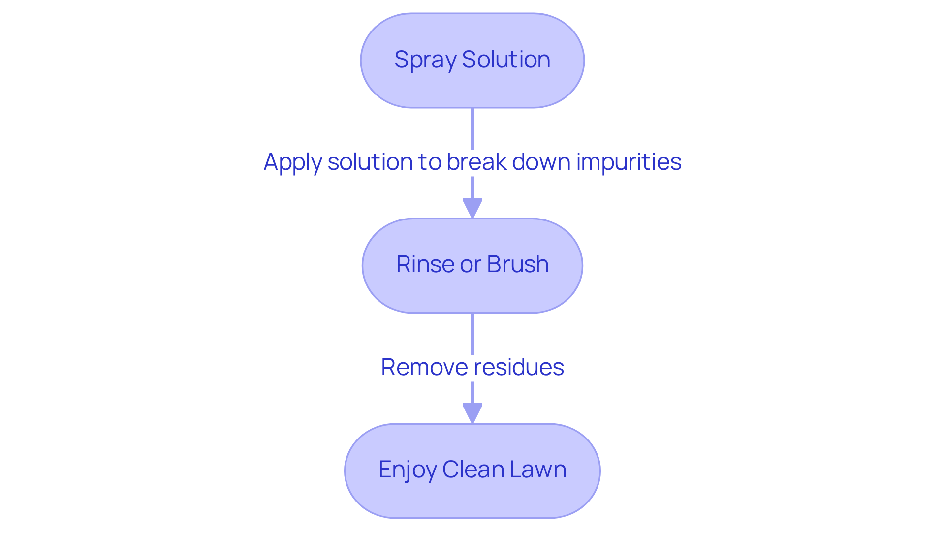 Follow the arrows to see how to maintain your synthetic lawn. Start by spraying the cleaner, then rinse or brush it off, and enjoy your fresh, clean lawn! Follow the arrows to see how to maintain your synthetic lawn. Start by spraying the cleaner, then rinse or brush it off, and enjoy your fresh, clean lawn!