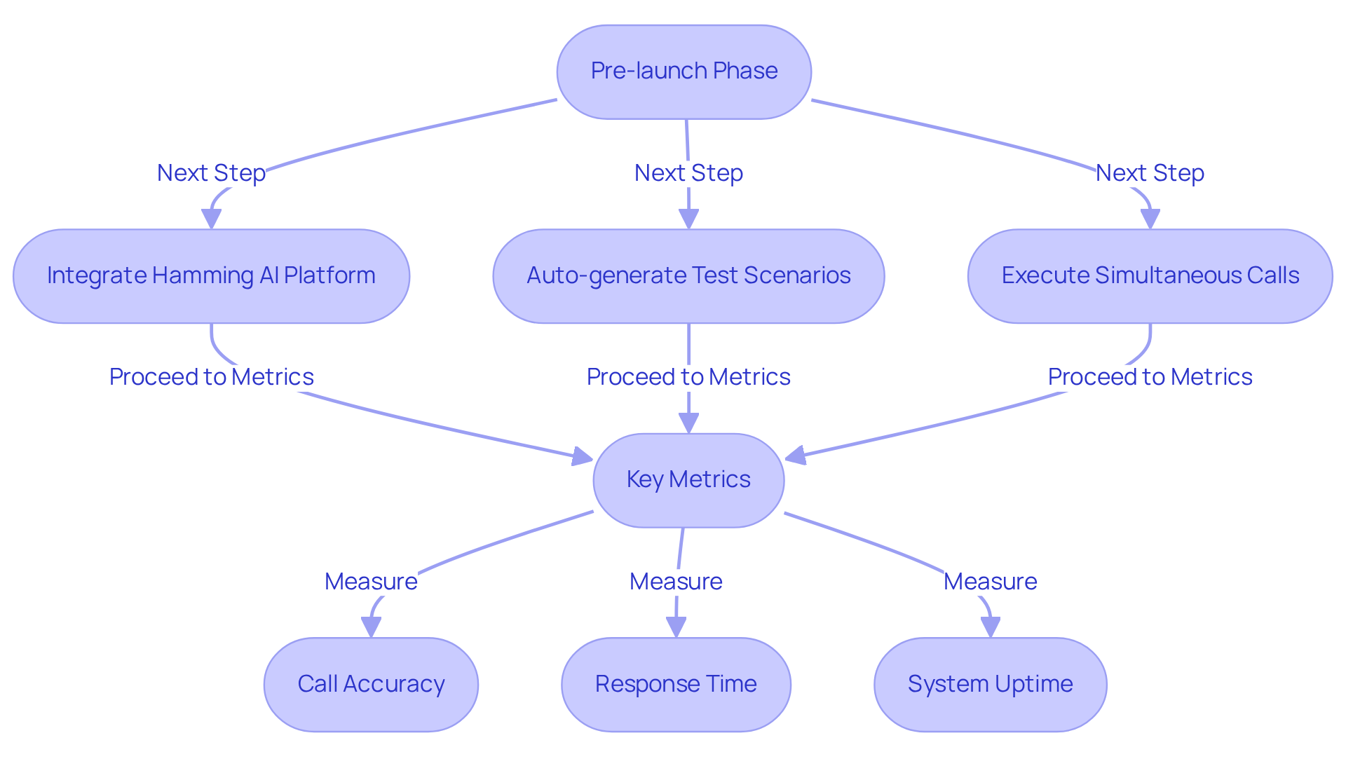 Follow the arrows to see how to implement Hamming AI's automated testing. Each step shows what to do next, and the metrics help you understand what to measure for success.