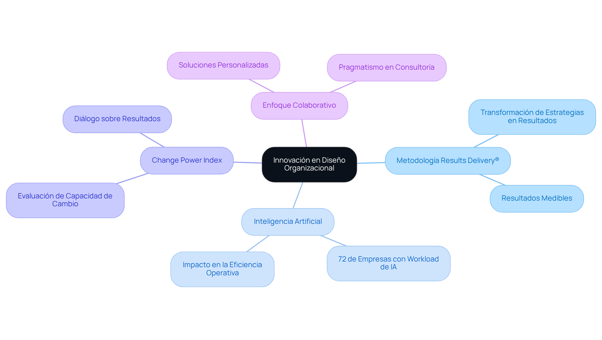 El nodo central representa la innovación en diseño organizacional, y las ramas muestran las diferentes áreas de enfoque de Bain. Cada sub-rama proporciona detalles adicionales sobre cómo Bain ayuda a las organizaciones a adaptarse y mejorar.