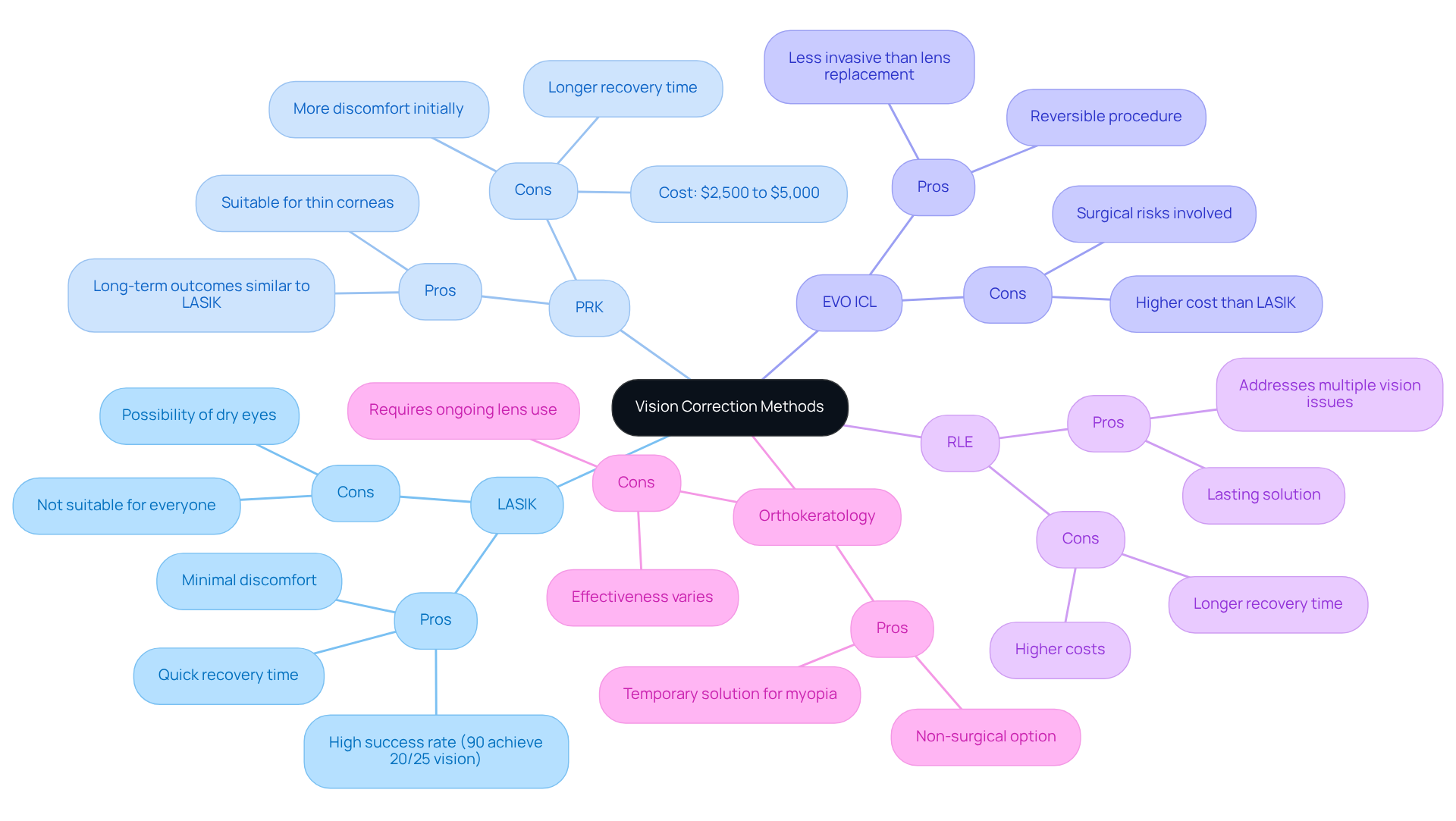 This mindmap illustrates various vision correction methods. Each main branch represents a different technique, with pros and cons listed underneath. The colors help distinguish between the methods, making it easier to compare their advantages and disadvantages at a glance. This mindmap illustrates various vision correction methods. Each main branch represents a different technique, with pros and cons listed underneath. The colors help distinguish between the methods, making it easier to compare their advantages and disadvantages at a glance.