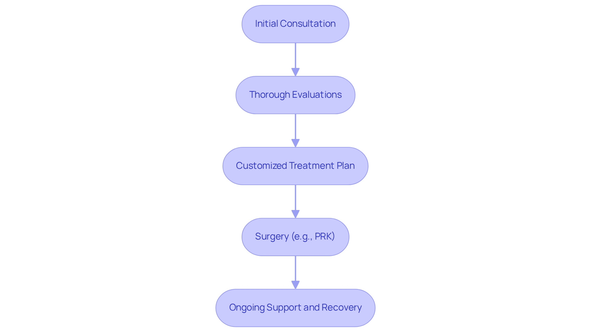 This flowchart outlines your journey at DLV Vision. Each box represents a step in the process, showing how you move from consultation to surgery and then to recovery support. Follow the arrows to see how each stage connects!