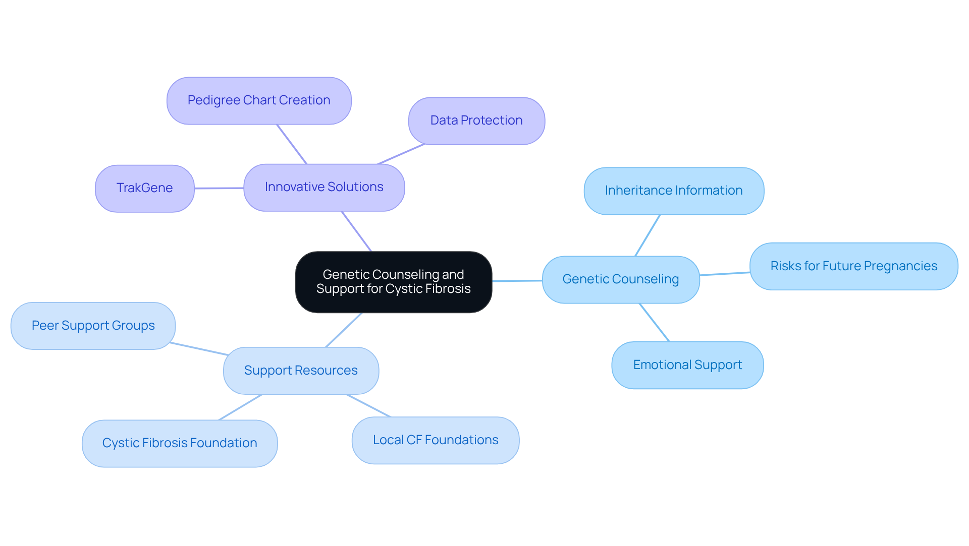 This mindmap illustrates how genetic counseling supports families dealing with cystic fibrosis. Start at the center with the main topic, then explore the branches to see how genetic counseling, support resources, and innovative solutions connect and contribute to better management of the condition.