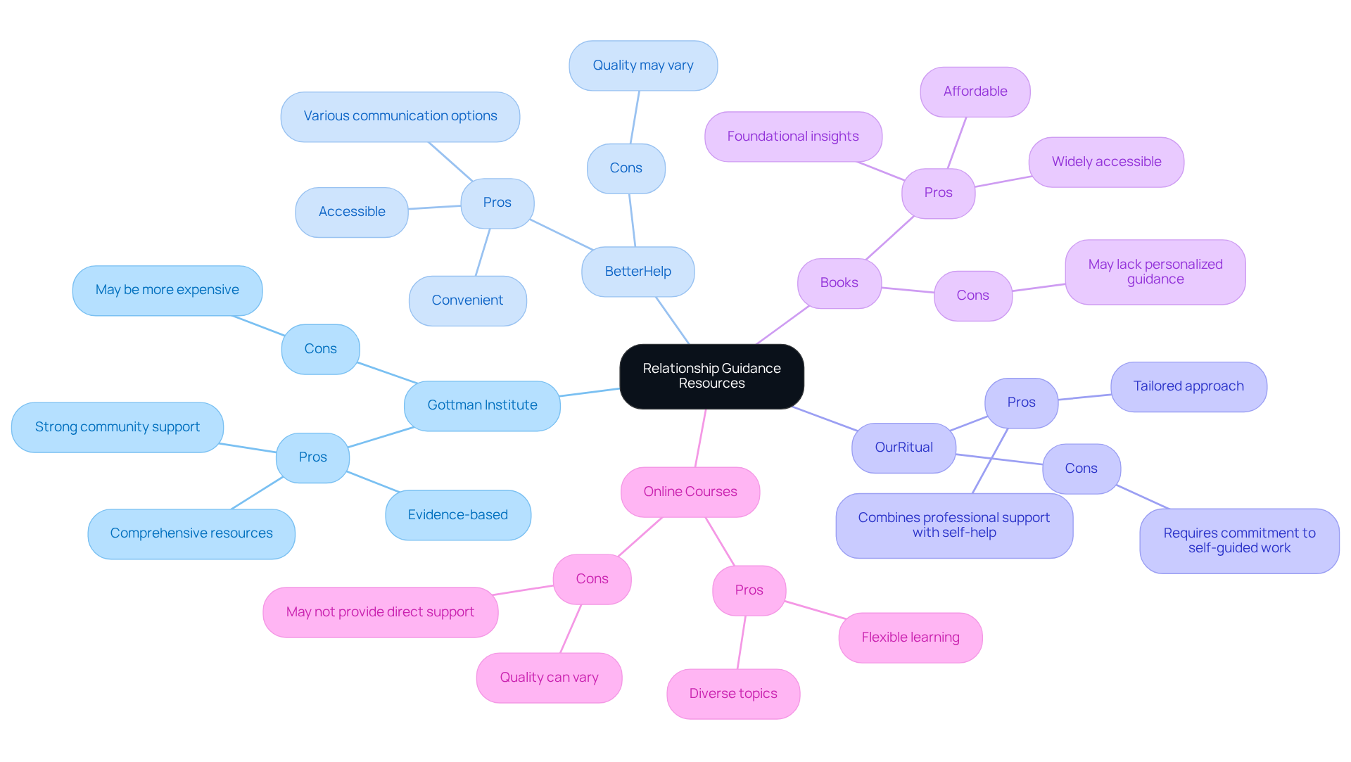 The center shows the main topic, and each branch represents a different resource. Pros and cons are listed under each resource to help you see what each option offers and what to consider.